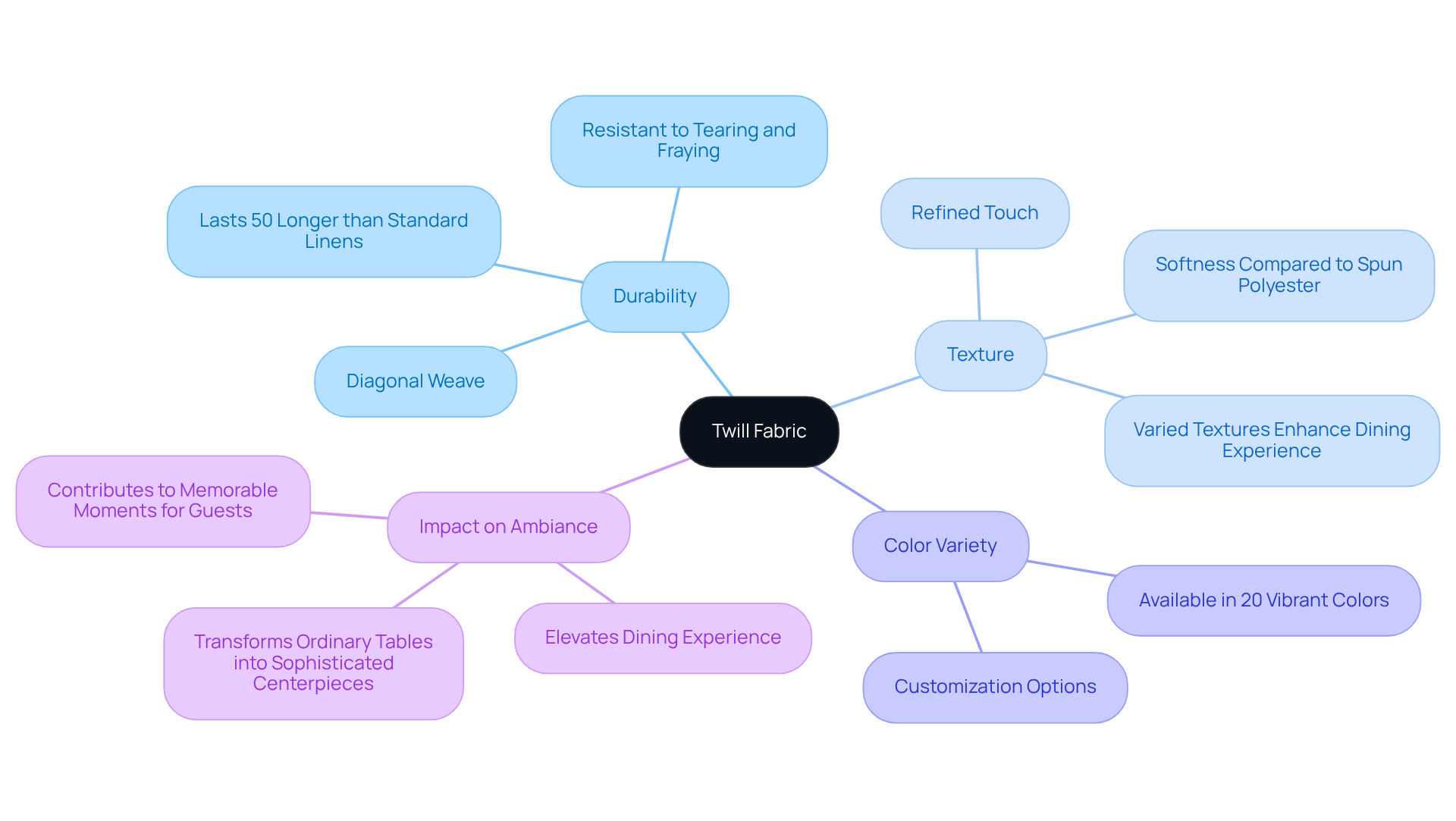 Start at the center with Twill Fabric, then explore its strengths and how they enhance dining experiences. Each branch represents a key feature, making it easy to understand why Twill is a top choice.