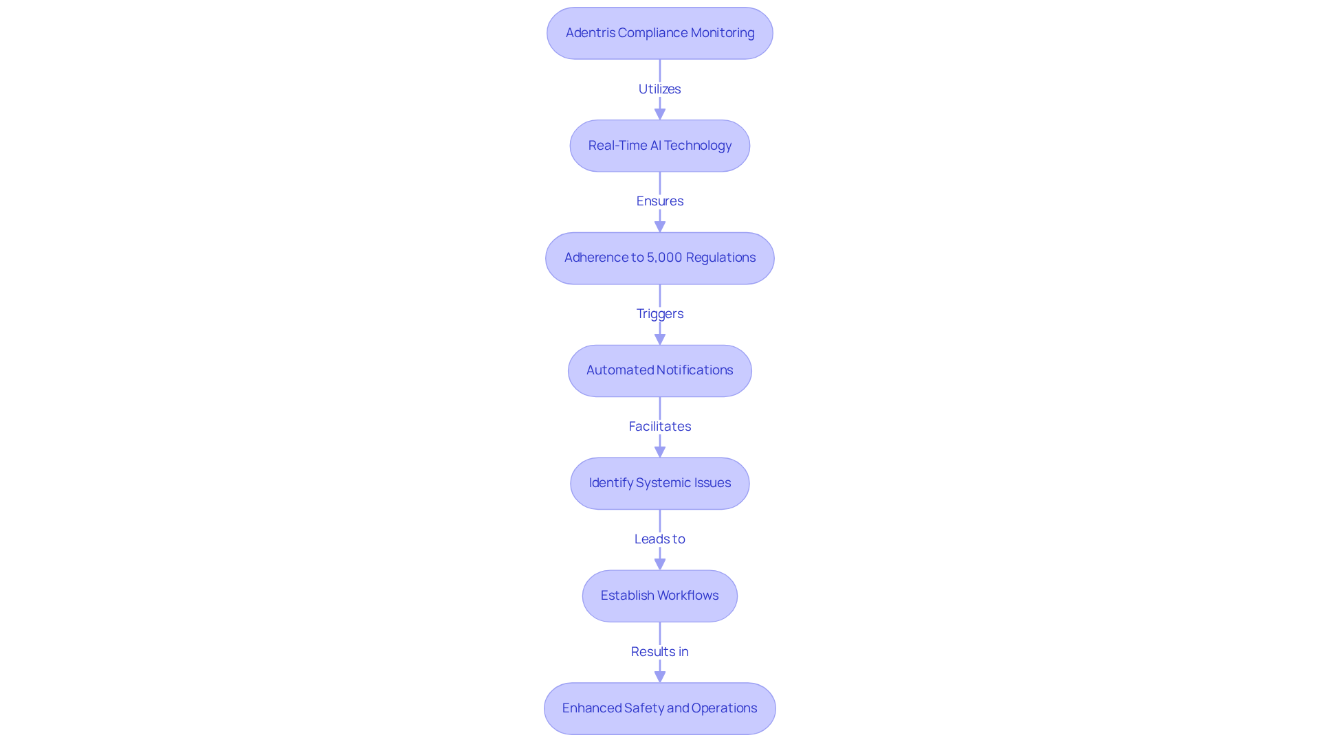 Follow the arrows to see how Adentris transforms compliance monitoring - from using AI technology to automating notifications and improving safety and operations.