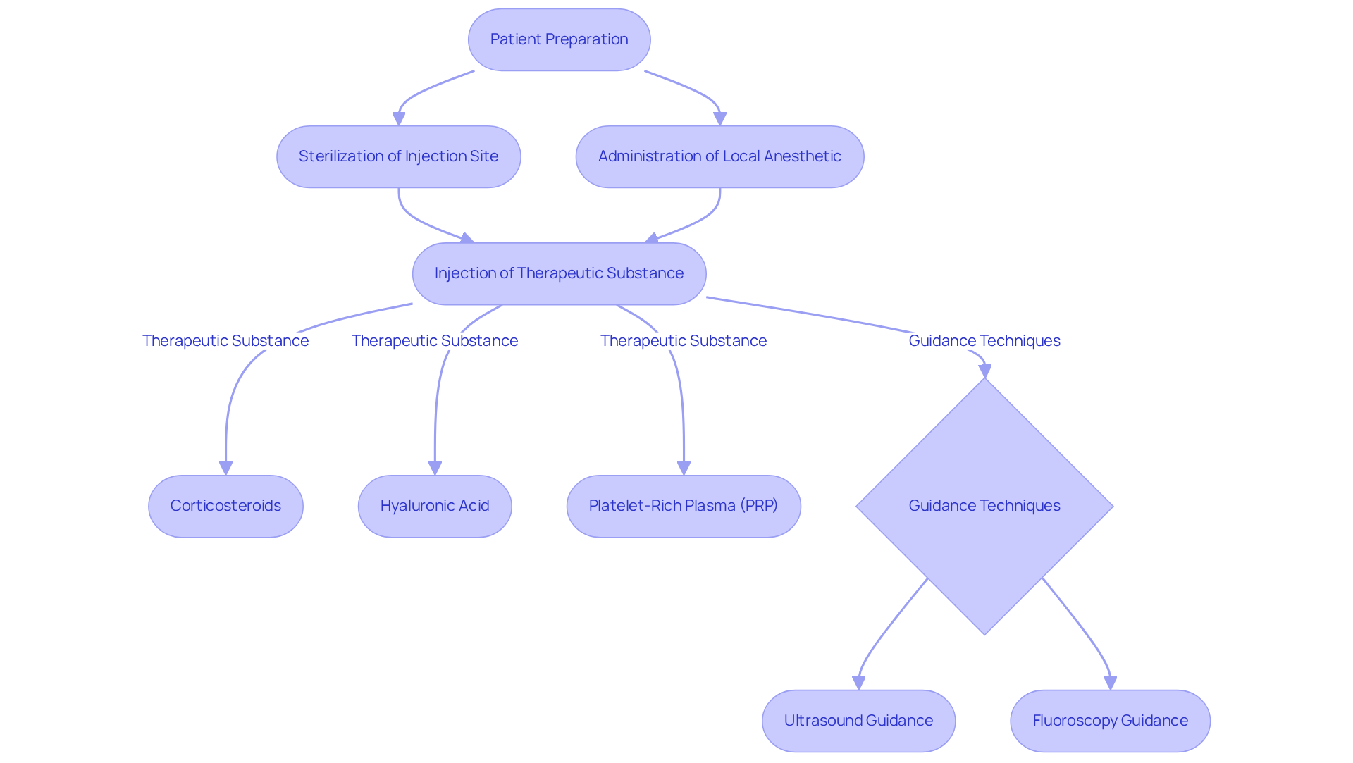 This flowchart outlines the steps involved in administering intra-articular injections. Each box represents a stage in the process, and the arrows show how each step leads to the next. Follow the flow to understand how patient preparation, injection techniques, and therapeutic substances come together to provide relief from joint pain.
