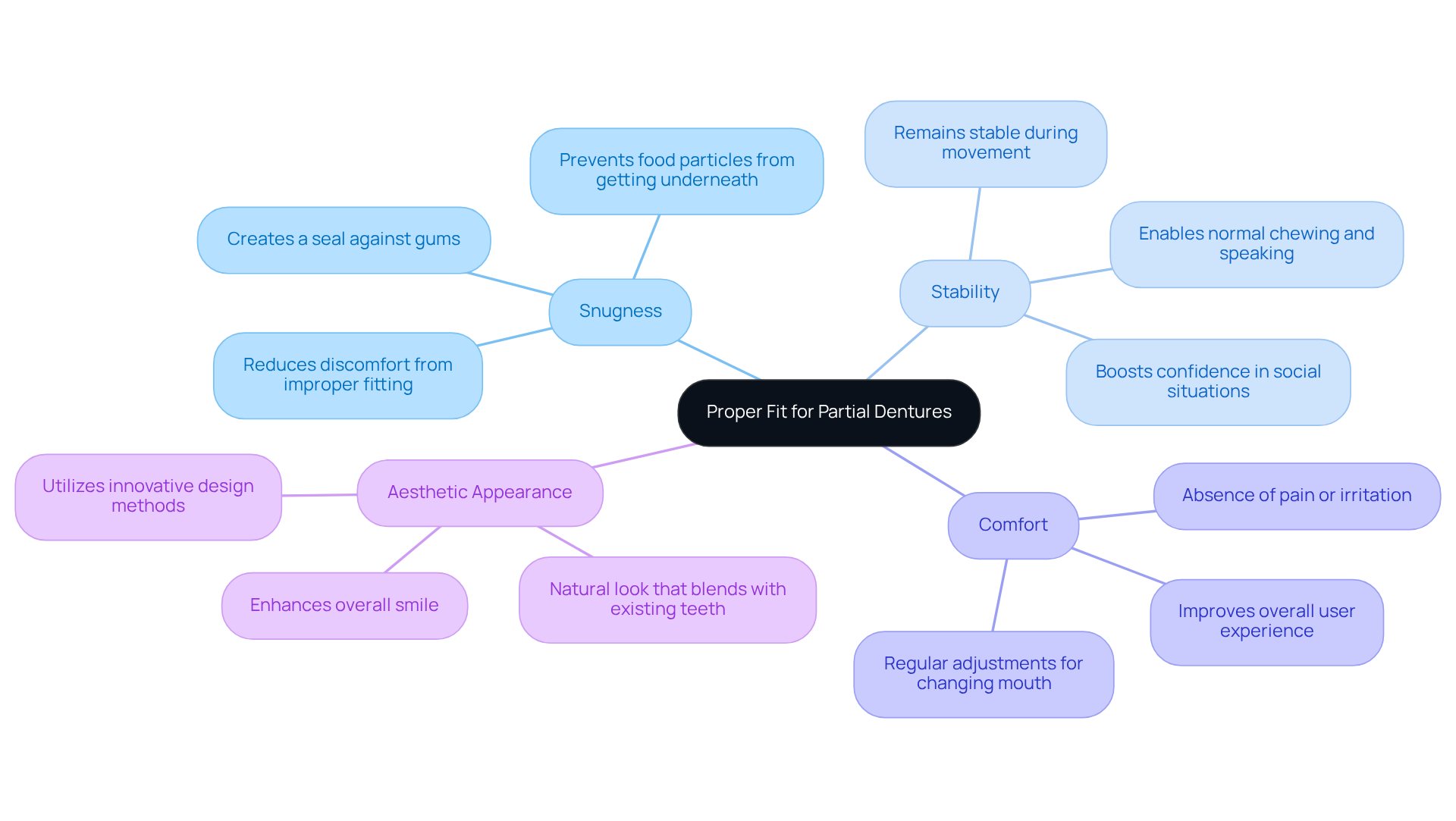 The central node represents the overall theme of denture fitting, while the branches show the important factors to consider. Each branch highlights a specific aspect, making it easy to see how they contribute to a successful denture experience. The central node represents the overall theme of denture fitting, while the branches show the important factors to consider. Each branch highlights a specific aspect, making it easy to see how they contribute to a successful denture experience.