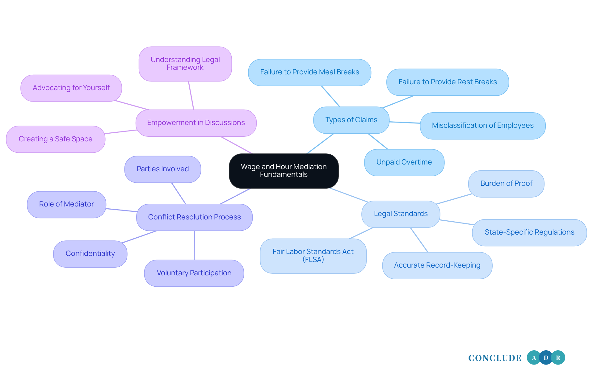The central node represents the main topic, while the branches show key areas of focus. Each sub-branch provides more detail on specific aspects, helping you understand the full picture of wage and hour mediation.