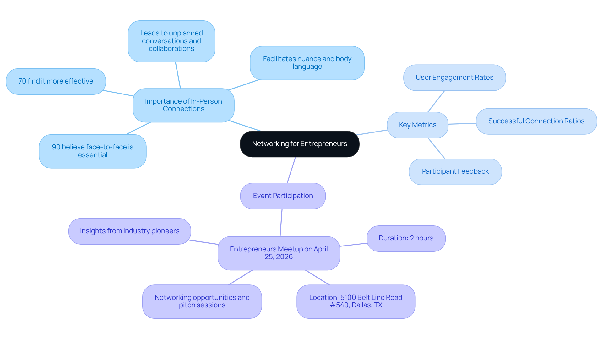 The central node represents the main theme of networking. Each branch shows different aspects of networking, such as its importance, metrics to evaluate platforms, and specific events to attend. Follow the branches to explore how these elements connect and contribute to successful networking.