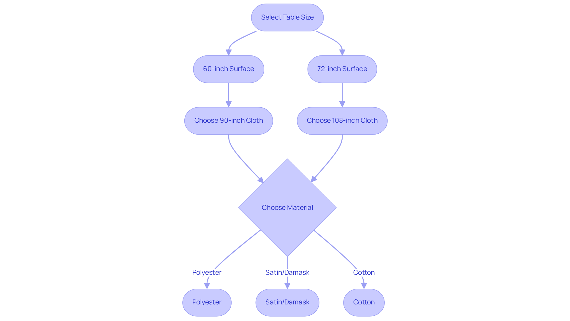 Follow the flowchart to determine the right size and material for your tablecloth. Start with the table size, then choose the appropriate cloth size, and finally select the material based on the event's theme and atmosphere. Follow the flowchart to determine the right size and material for your tablecloth. Start with the table size, then choose the appropriate cloth size, and finally select the material based on the event's theme and atmosphere.