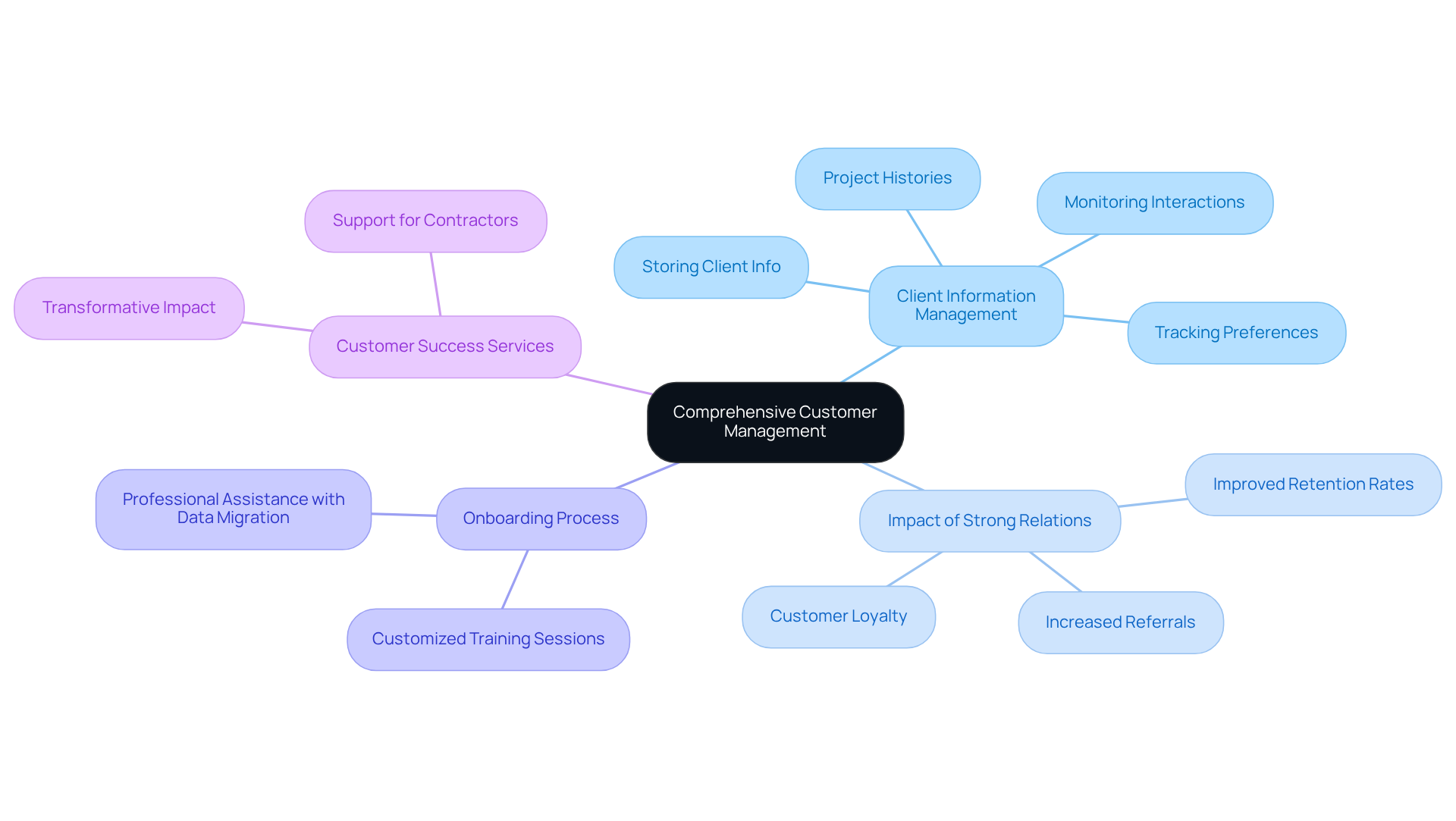 Start with the central idea of customer management, then explore each branch to uncover how different components work together to improve client relations and support contractors.