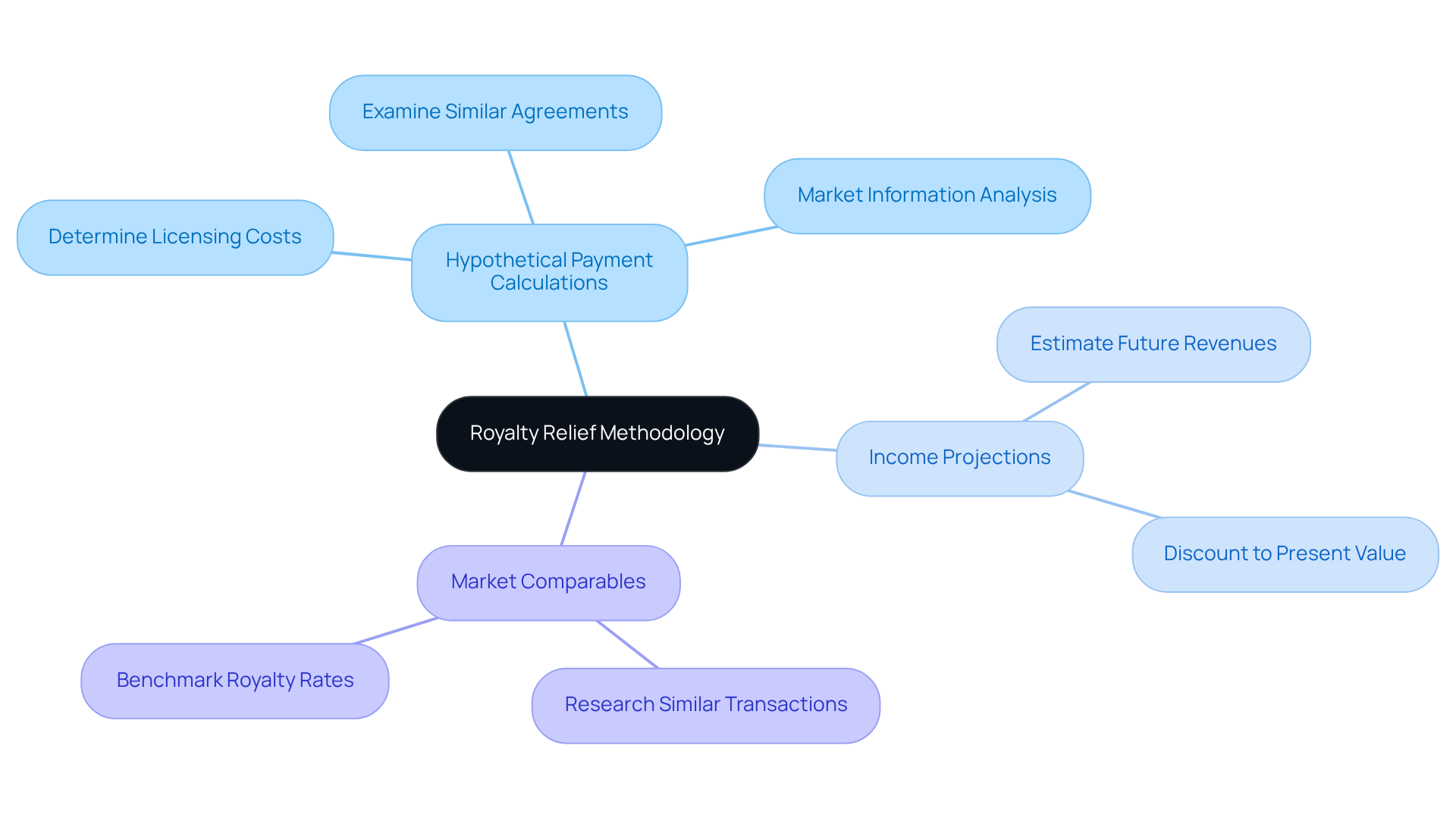 The central node represents the main methodology, while the branches show the key components that contribute to understanding it. Each branch breaks down into specific details, helping you see how everything connects. The central node represents the main methodology, while the branches show the key components that contribute to understanding it. Each branch breaks down into specific details, helping you see how everything connects.