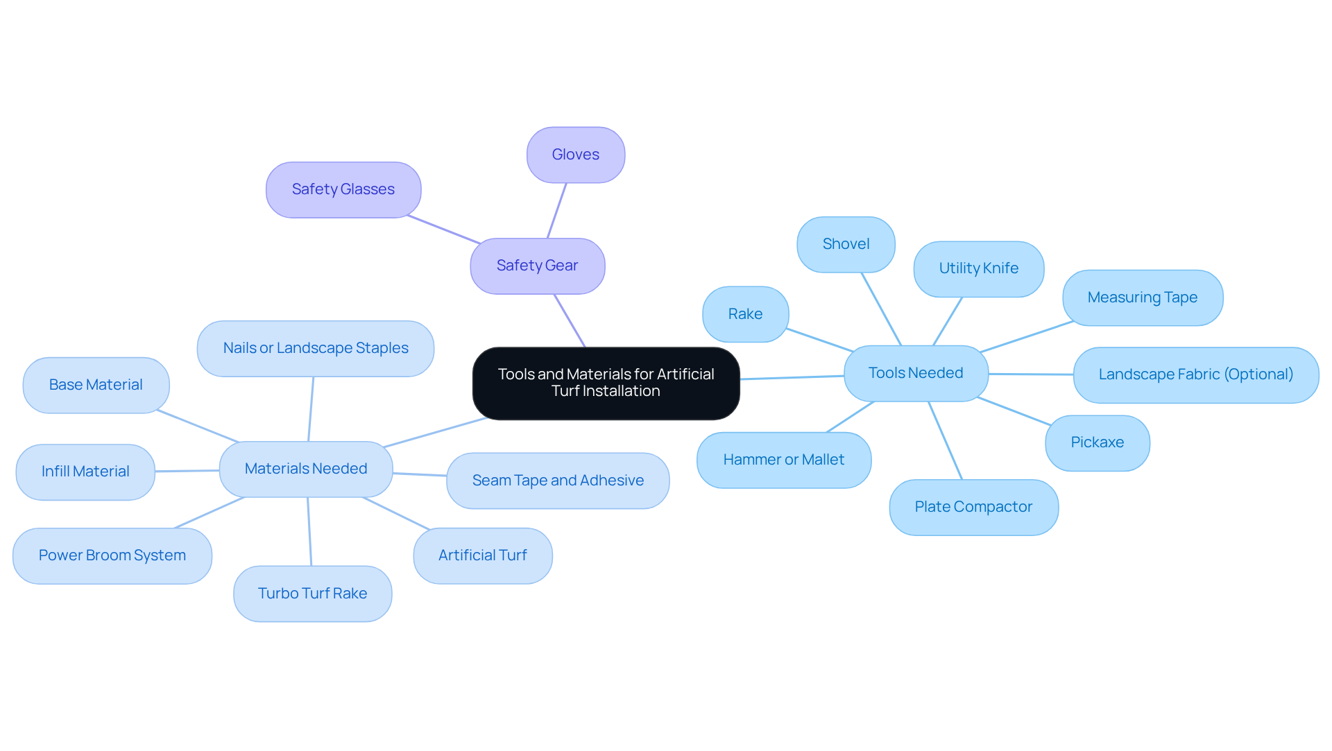 This mindmap shows everything you need for installing artificial turf. Start at the center with the main topic, then follow the branches to see the tools, materials, and safety gear required. Each item listed is important for a successful installation! This mindmap shows everything you need for installing artificial turf. Start at the center with the main topic, then follow the branches to see the tools, materials, and safety gear required. Each item listed is important for a successful installation!
