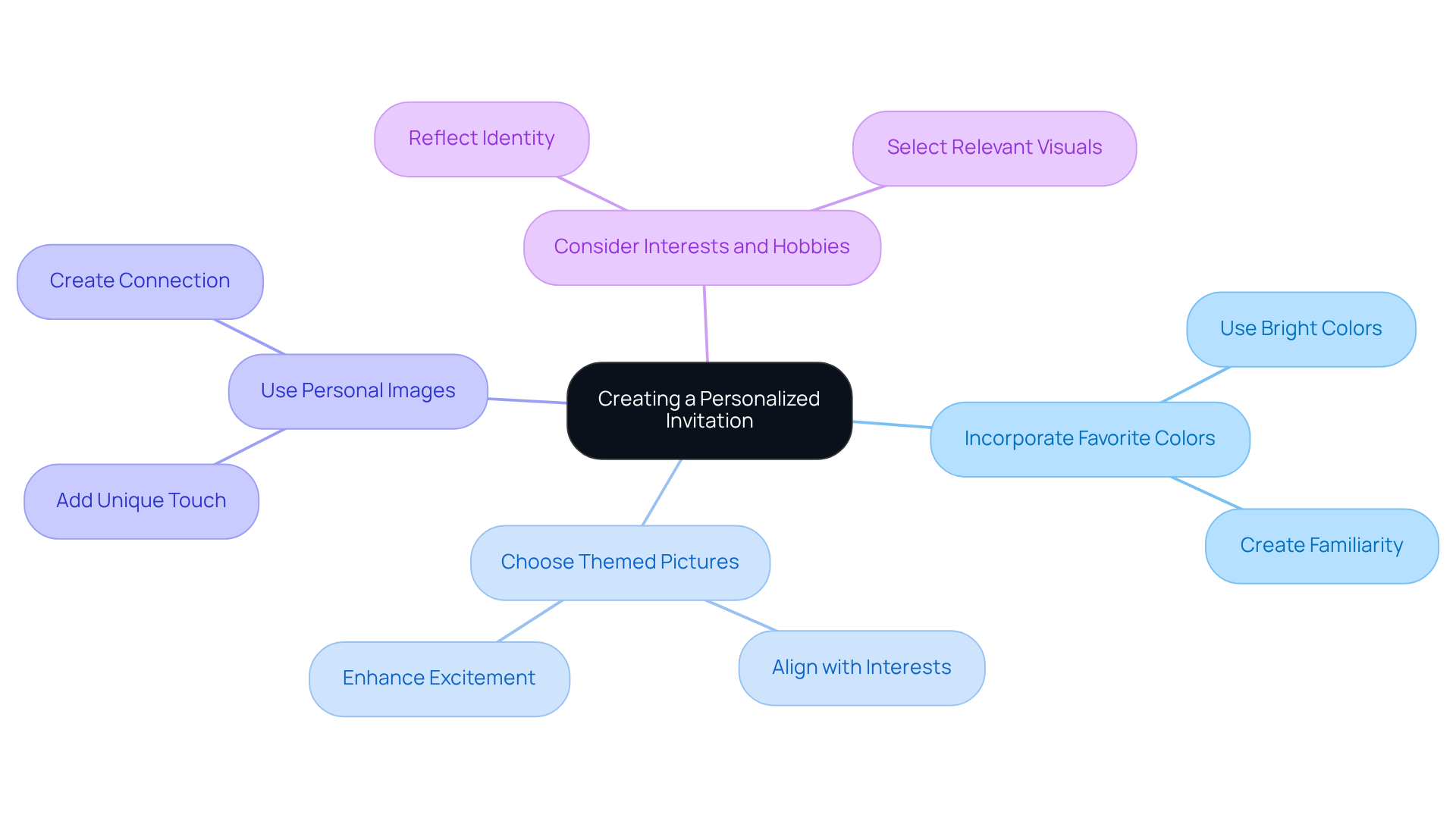The central idea is about making an invitation special. Each branch shows a different tip to help you reflect your child's personality - follow the branches to explore each suggestion!