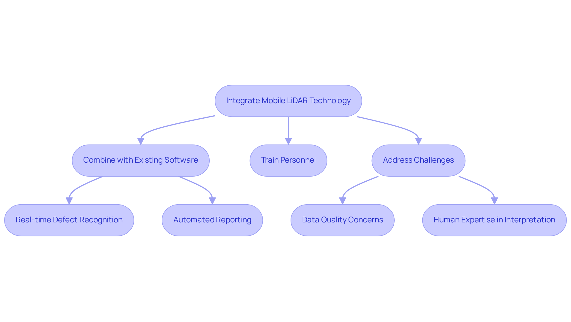 Follow the arrows to see the steps involved in integrating mobile LiDAR technology into property valuations. Each box represents a key action or consideration, helping you understand how to effectively implement this innovative solution.