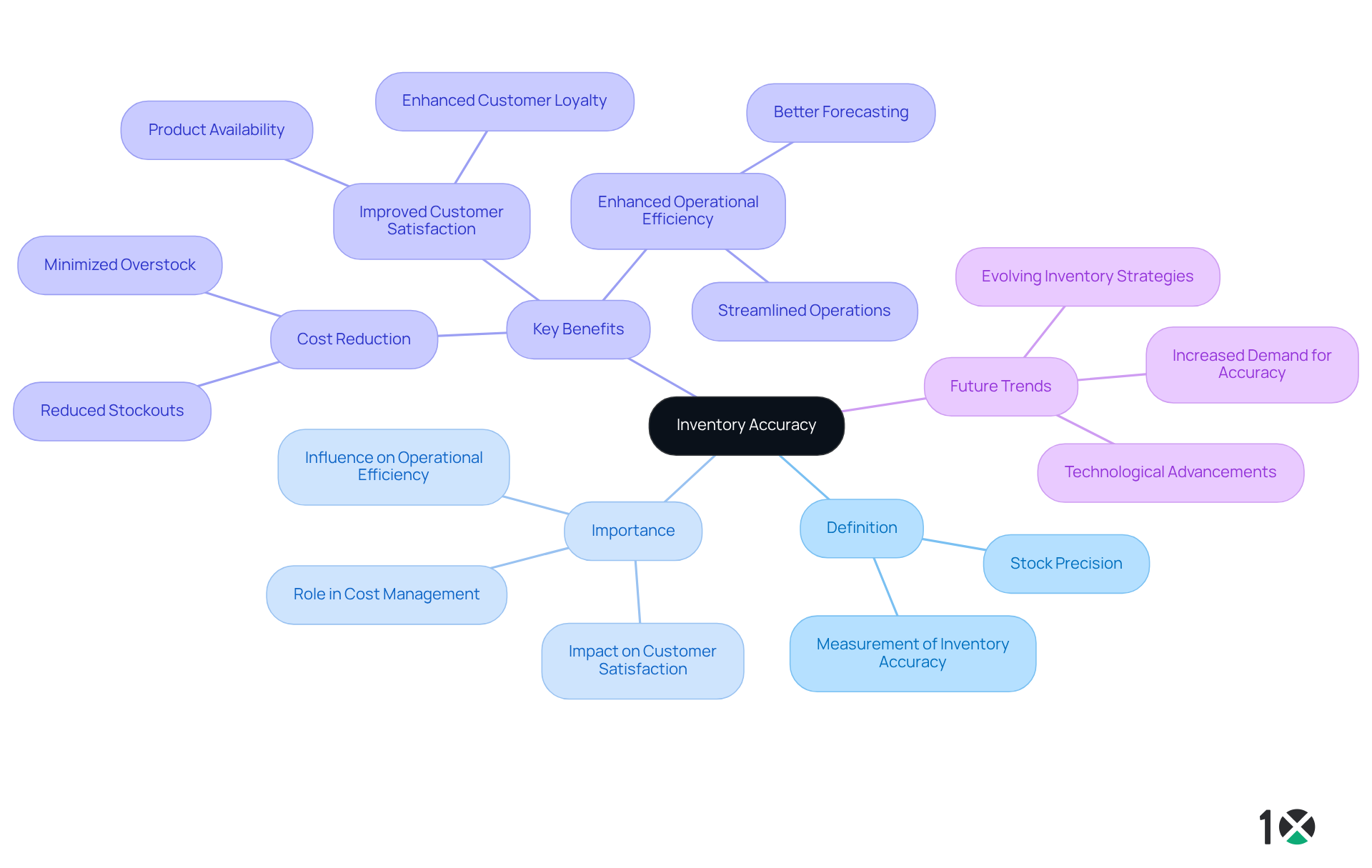 The central node represents the main topic, while branches highlight the definition, importance, benefits, and future trends related to inventory accuracy. Each benefit is further expanded to show its specific impact. The central node represents the main topic, while branches highlight the definition, importance, benefits, and future trends related to inventory accuracy. Each benefit is further expanded to show its specific impact.
