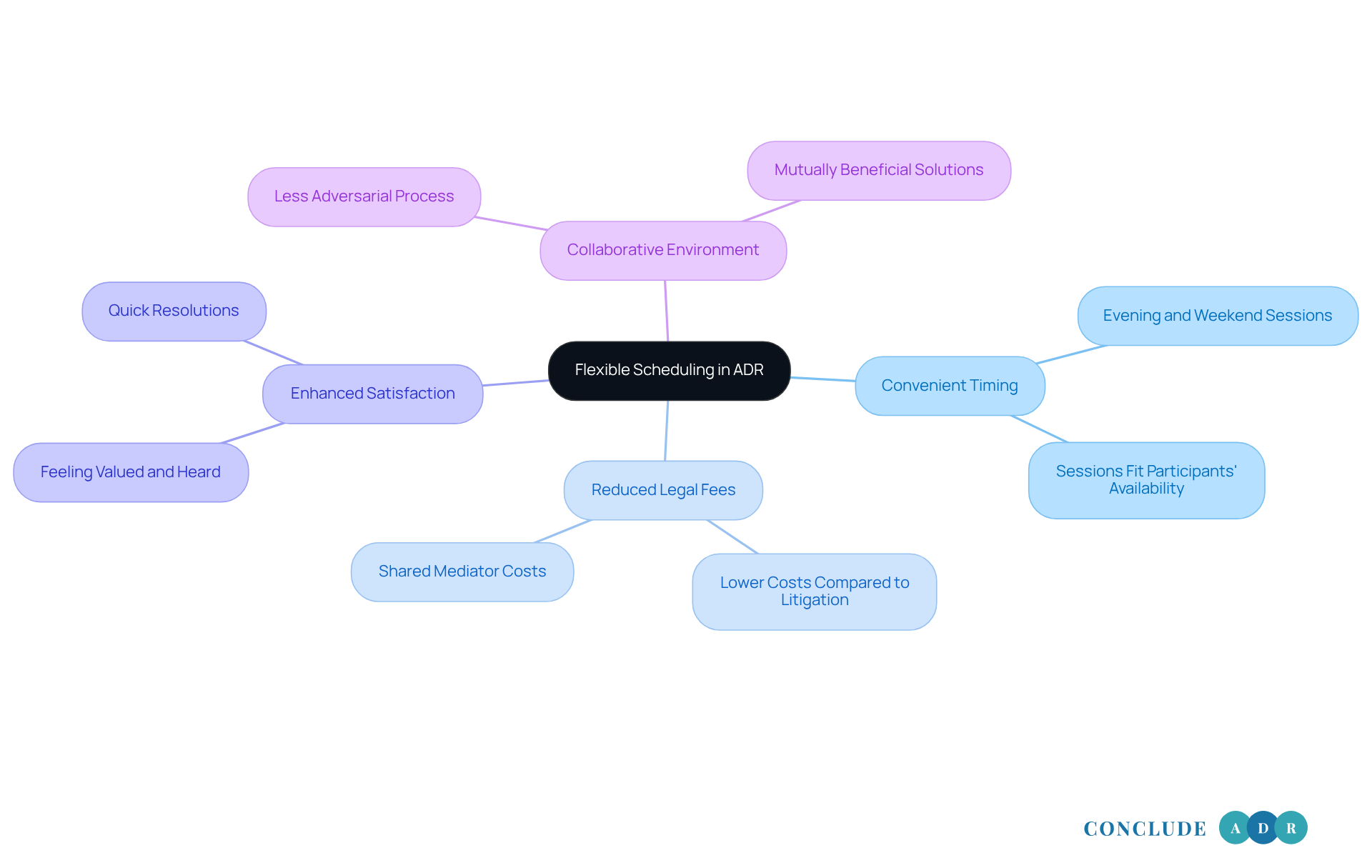 The central node represents the main idea of flexible scheduling, while the branches show the various advantages it offers. Each sub-branch provides more detail on how these benefits manifest in practice.