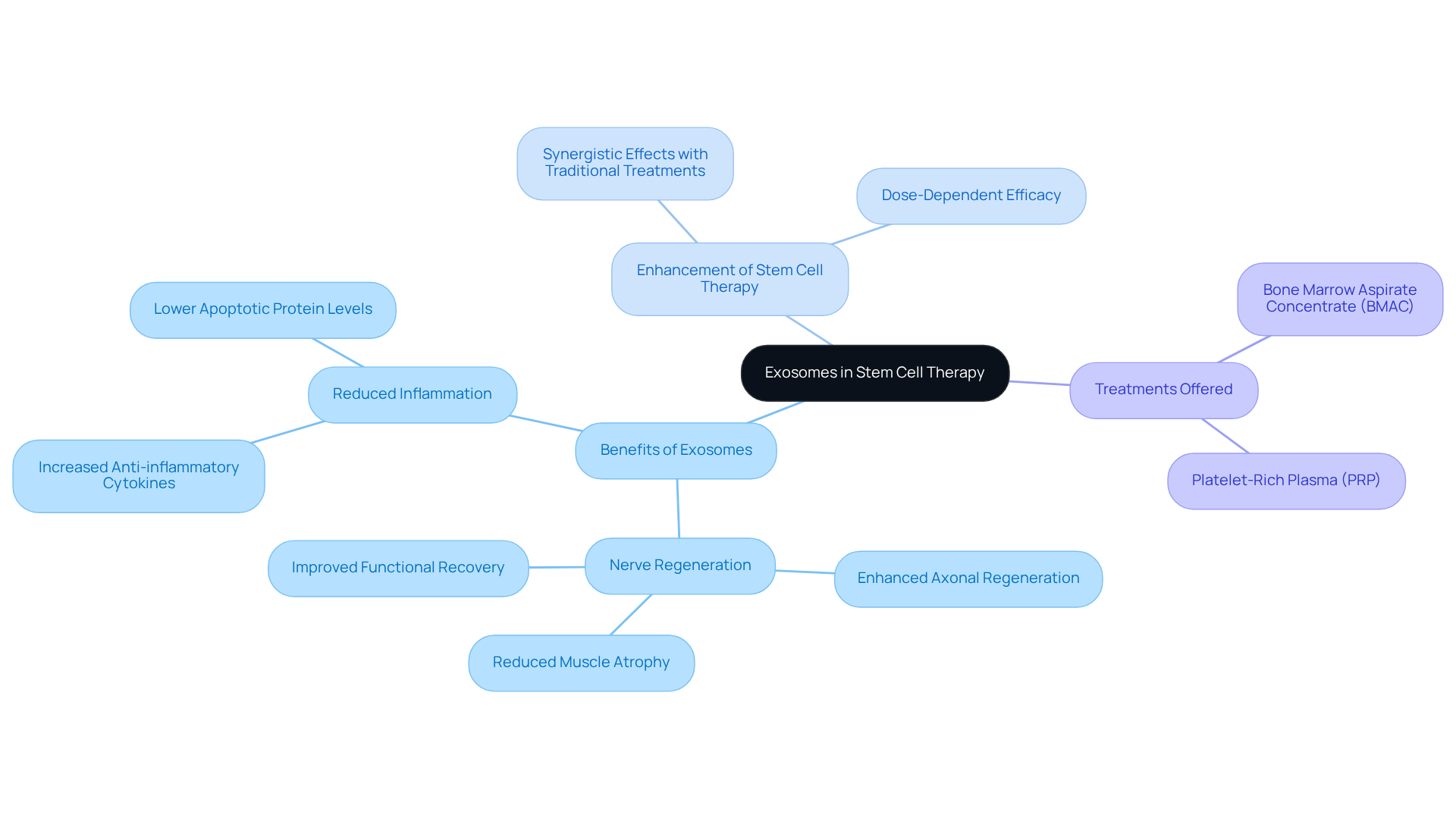 The central node represents the main topic, while the branches show the benefits and treatments related to exosomes. Each color-coded branch helps you see how everything connects, making it easier to understand the overall picture.