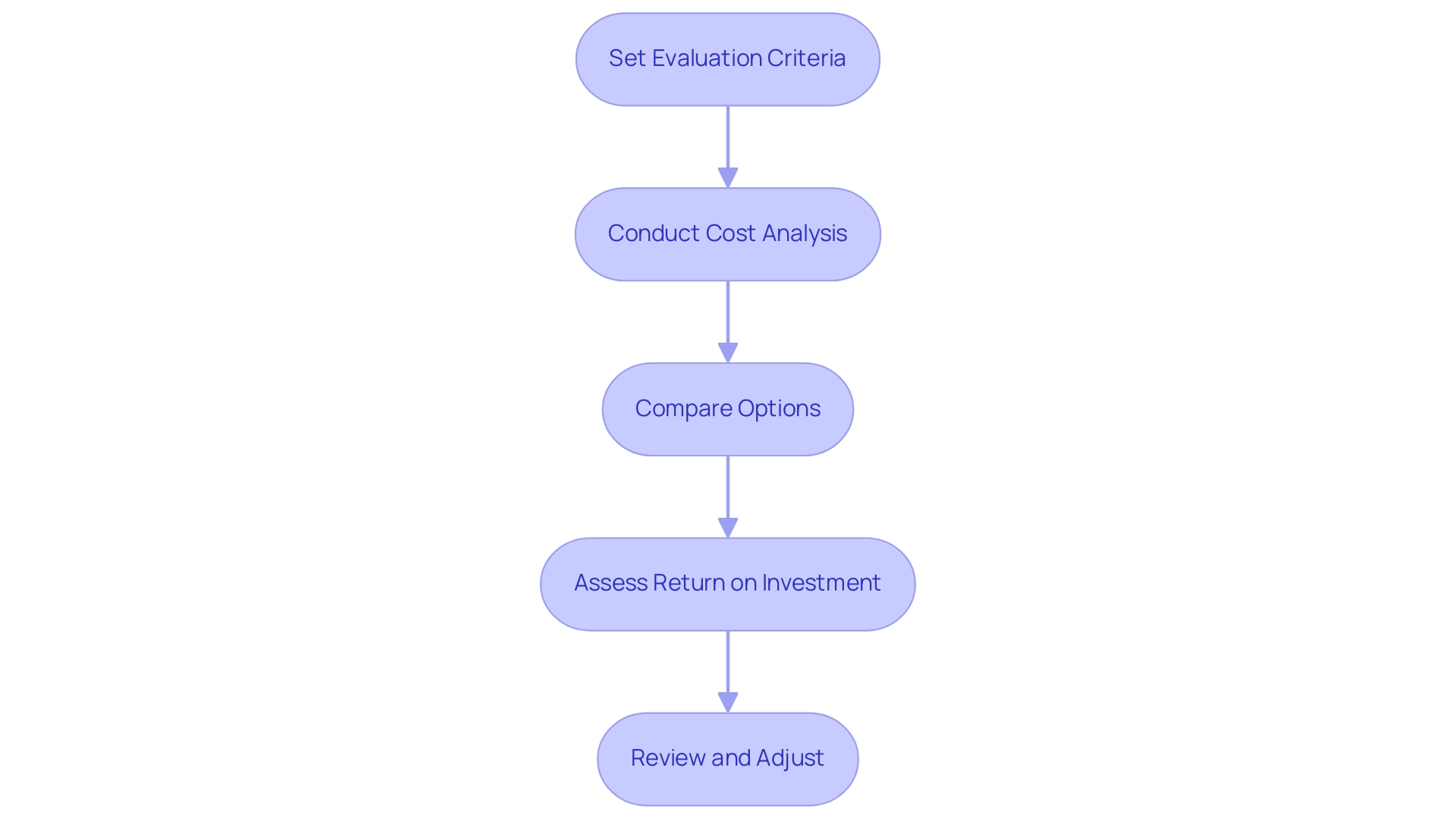 Each box represents a step in the evaluation process, and the arrows indicate the flow from one step to the next. Each box represents a step in the evaluation process, and the arrows indicate the flow from one step to the next.
