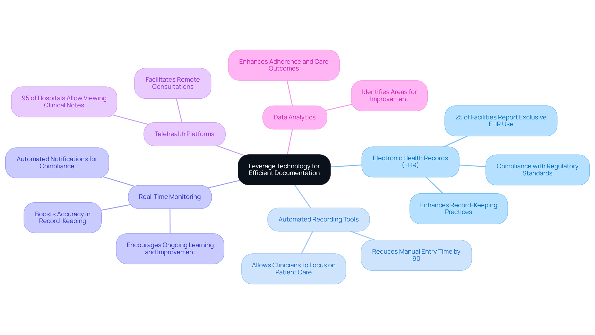 The central node represents the main theme, while each branch shows a different strategy for improving documentation. Follow the branches to see how each strategy contributes to better efficiency and accuracy in record-keeping.