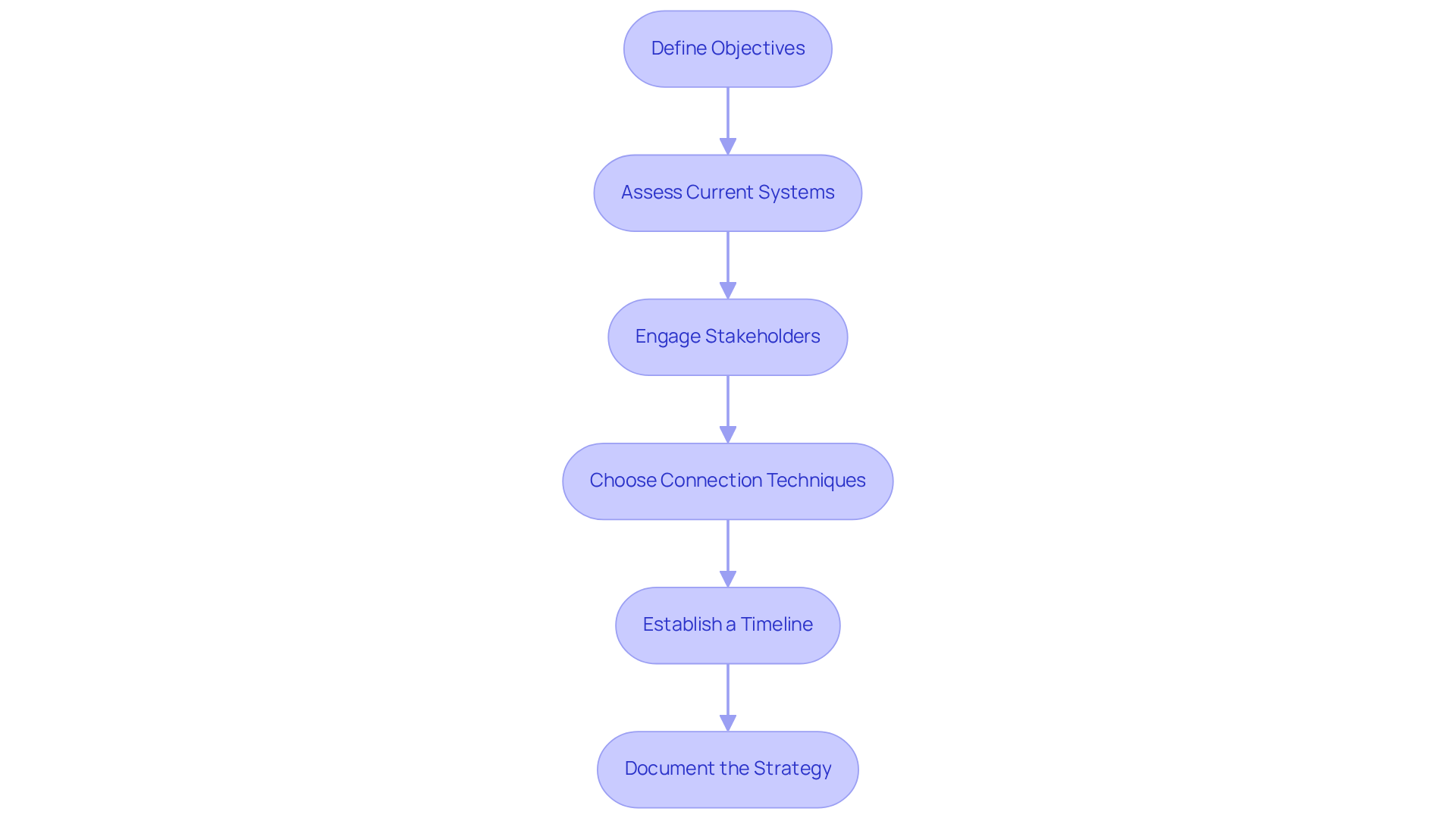 Each box represents a crucial step in the integration process. Follow the arrows to see how each step leads to the next, guiding you through the strategy development.