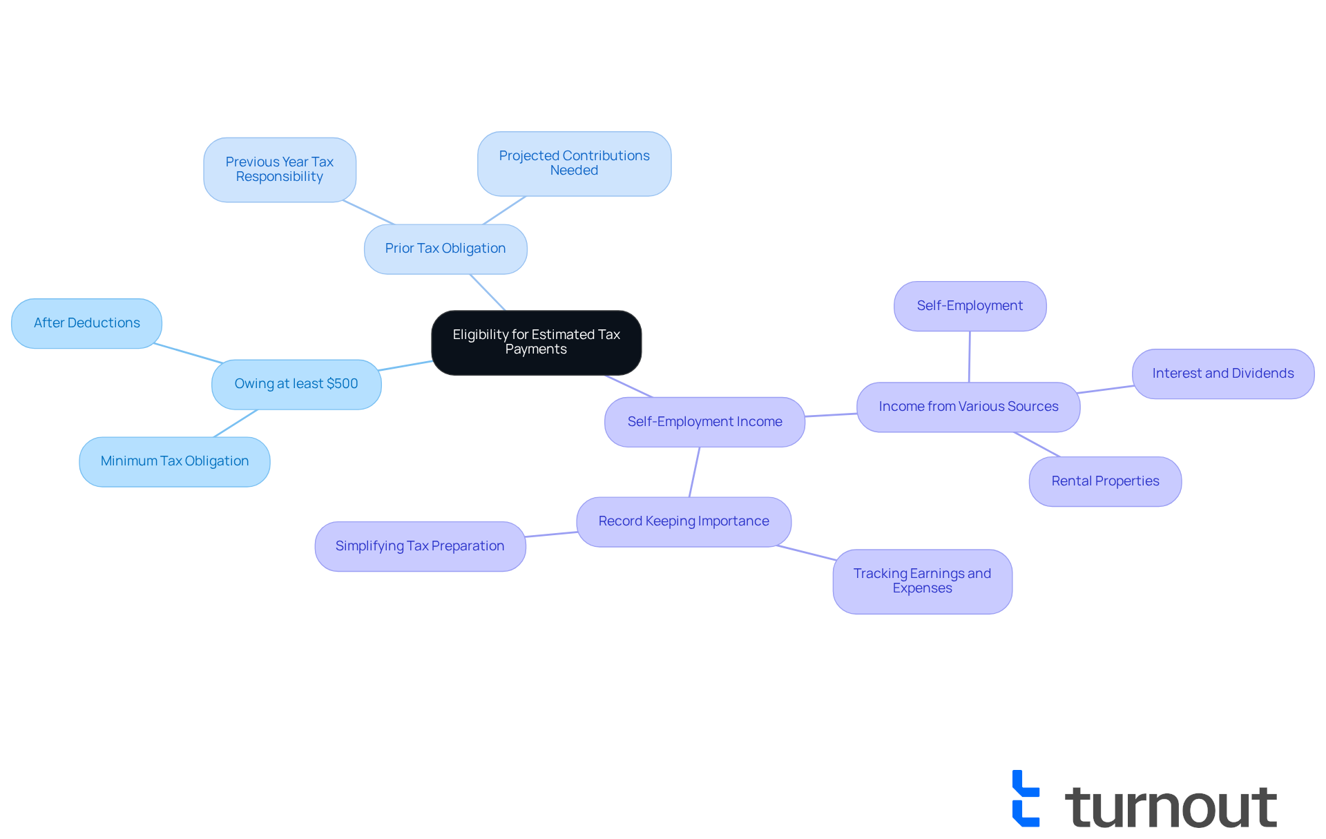 The center node shows the main topic of eligibility, while each branch represents a key factor in determining if you need to make estimated tax payments. Follow the branches to see how these factors interconnect.