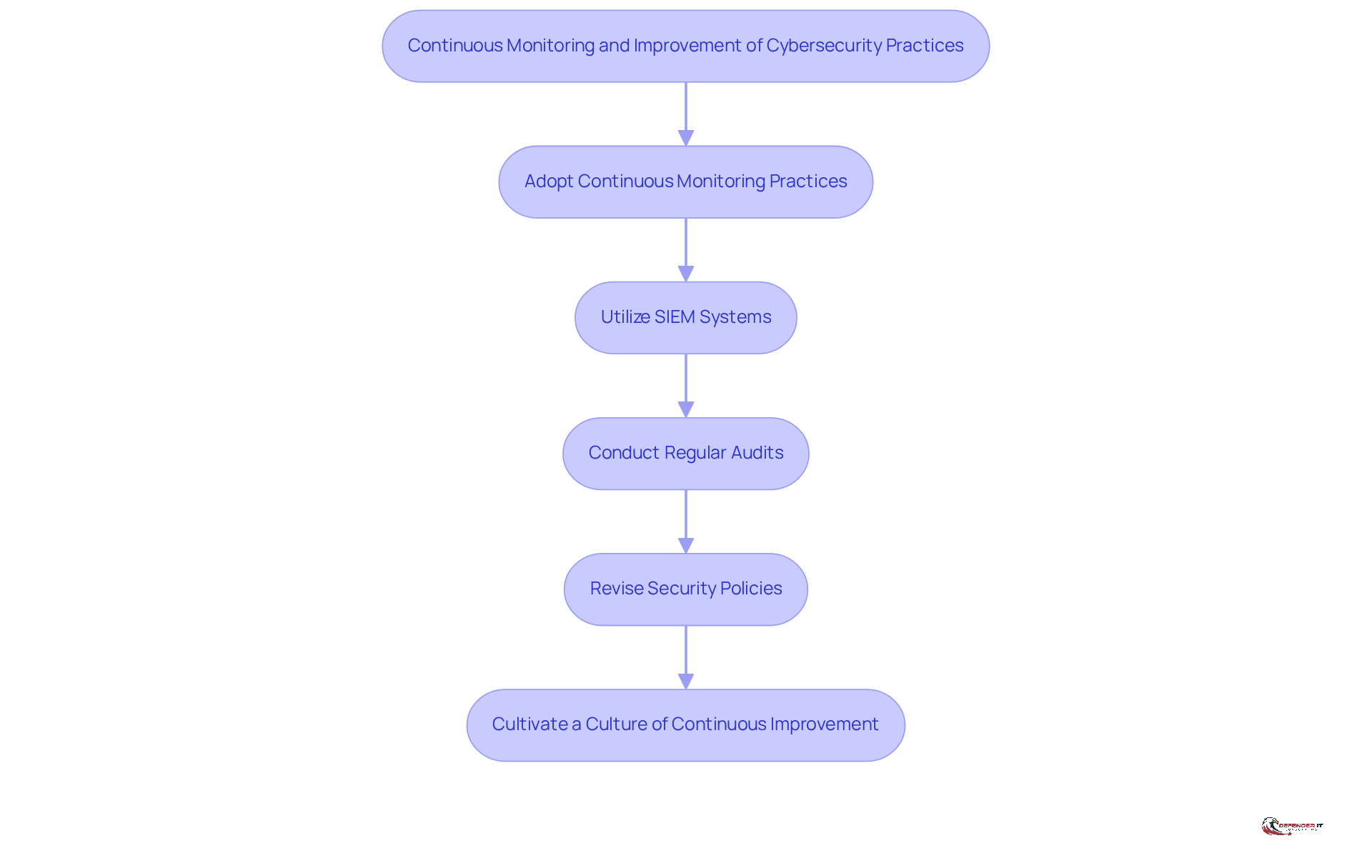 This flowchart outlines the steps organizations should take to enhance their cybersecurity practices. Follow the arrows to see how each action leads to the next in the ongoing effort to improve security. This flowchart outlines the steps organizations should take to enhance their cybersecurity practices. Follow the arrows to see how each action leads to the next in the ongoing effort to improve security.
