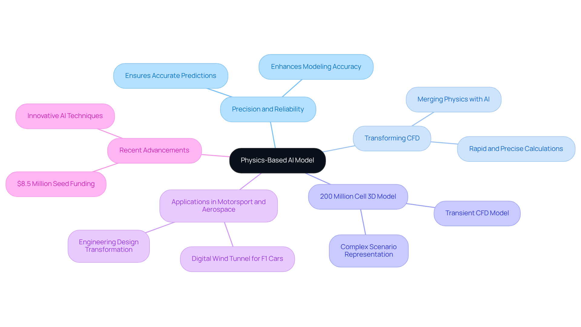 The central node represents the core AI model, while the branches illustrate its various aspects and applications. Each color-coded branch helps you navigate through the different components and advancements related to the model. The central node represents the core AI model, while the branches illustrate its various aspects and applications. Each color-coded branch helps you navigate through the different components and advancements related to the model.