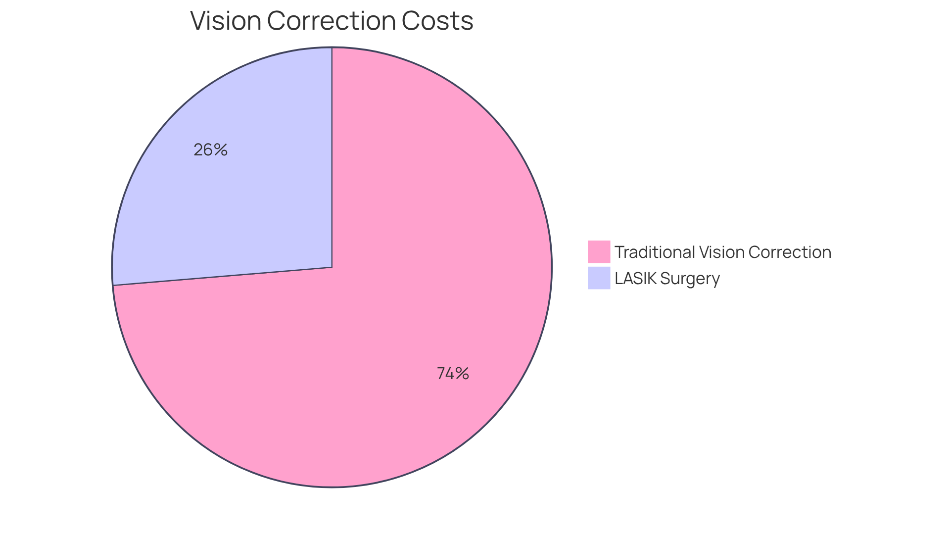 This pie chart shows how much you would spend on traditional vision correction methods compared to the one-time cost of LASIK surgery. The larger slice represents the ongoing costs of glasses and contacts, while the smaller slice shows the investment in LASIK, highlighting the potential savings over time.
