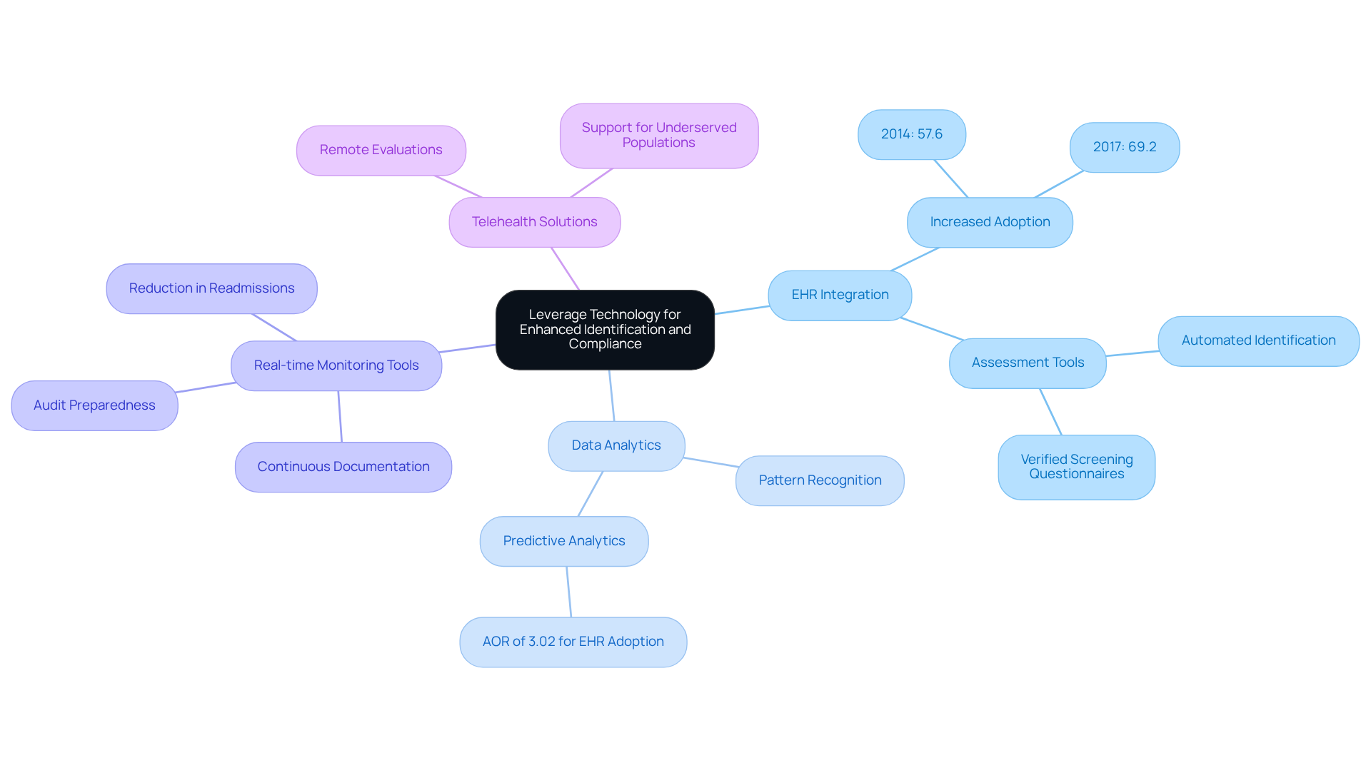 The center represents the main theme of leveraging technology, while the branches show different strategies. Each sub-branch provides additional details about how these strategies work and their benefits.