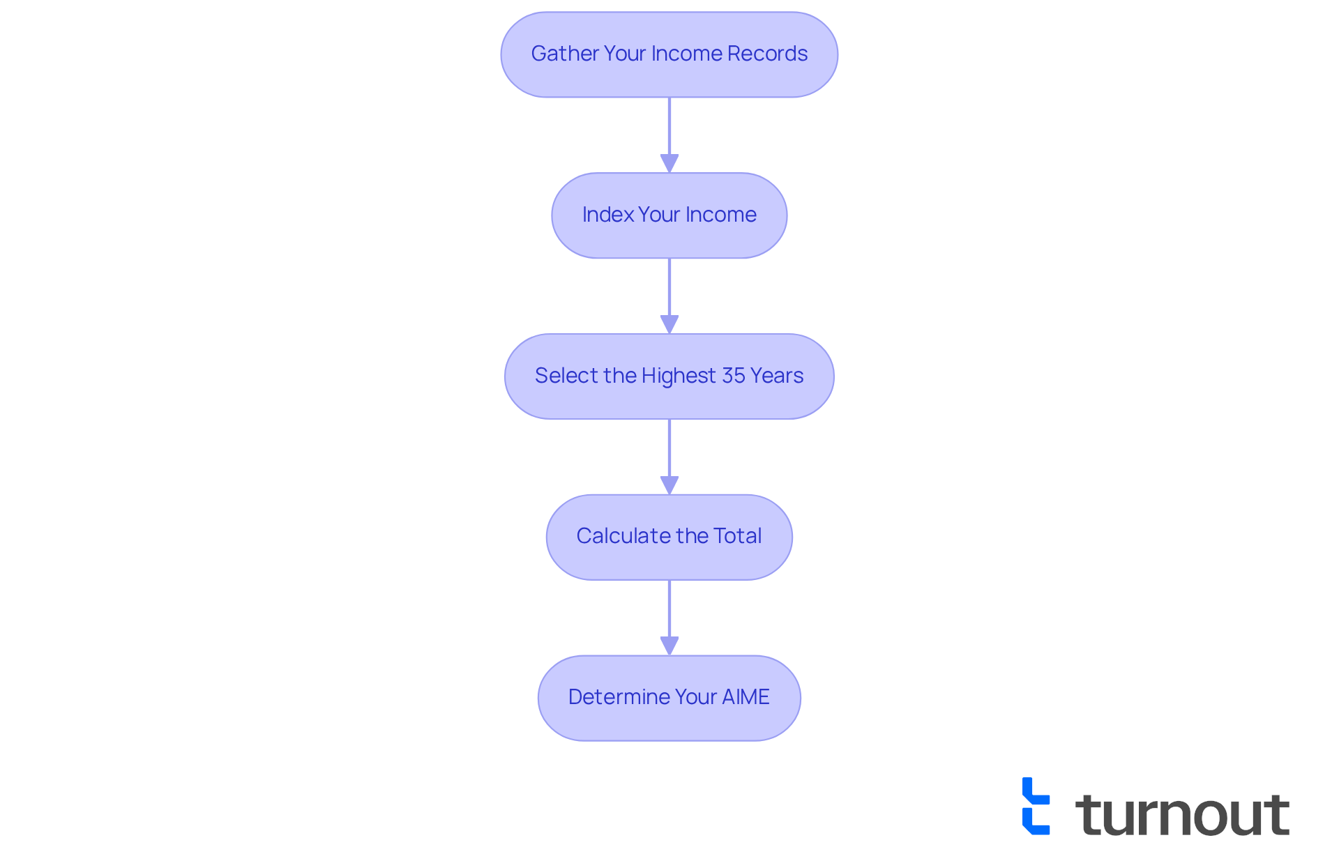 Each box represents a step in the AIME calculation process. Follow the arrows to see how to move from one step to the next, starting with gathering your income records and ending with determining your AIME.