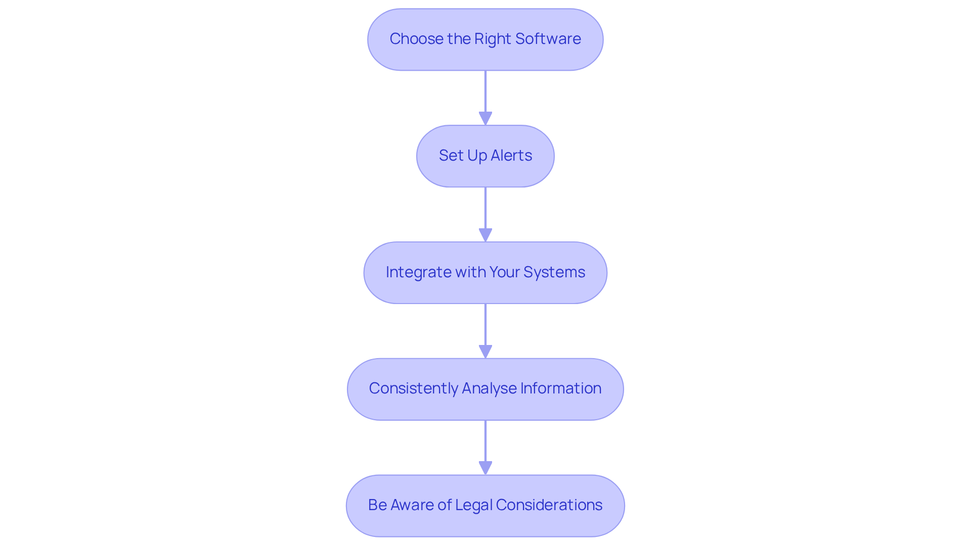 Each box represents a key strategy in the price monitoring process. Follow the arrows to see how each step leads to the next, helping you implement a comprehensive approach.