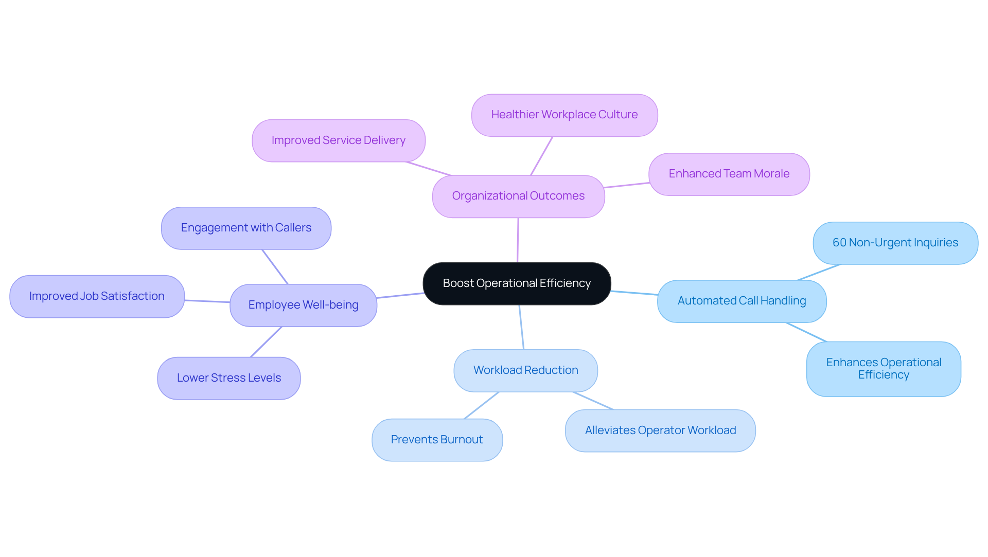 This mindmap starts with the main idea of boosting operational efficiency in the center, then branches out to show how different aspects like automation, workload, and employee satisfaction are interconnected. This mindmap starts with the main idea of boosting operational efficiency in the center, then branches out to show how different aspects like automation, workload, and employee satisfaction are interconnected.