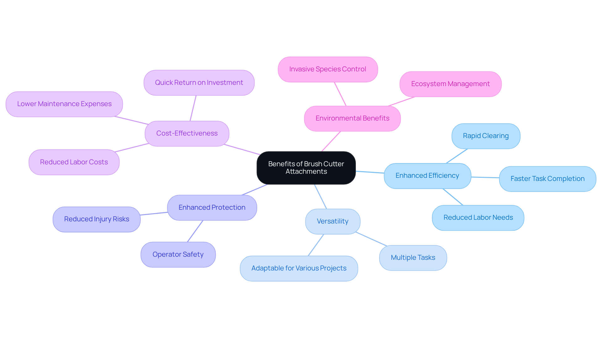 This mindmap illustrates the various advantages of using brush cutter attachments. Each branch represents a key benefit, and the sub-branches provide more details. Follow the branches to see how each benefit contributes to overall performance and efficiency.