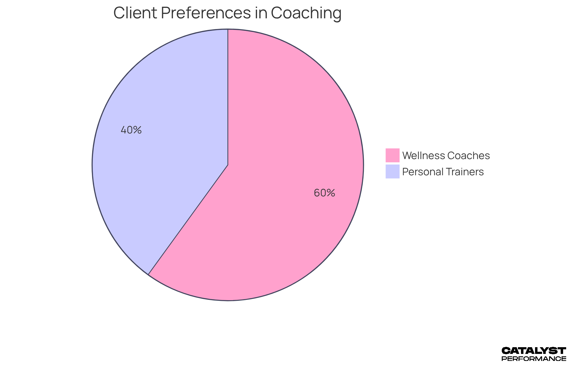 This chart shows how clients prefer their fitness support: the larger green slice represents those who favor the holistic approach of wellness coaches, while the blue slice shows those who prefer the targeted strategies of personal trainers. This chart shows how clients prefer their fitness support: the larger green slice represents those who favor the holistic approach of wellness coaches, while the blue slice shows those who prefer the targeted strategies of personal trainers.