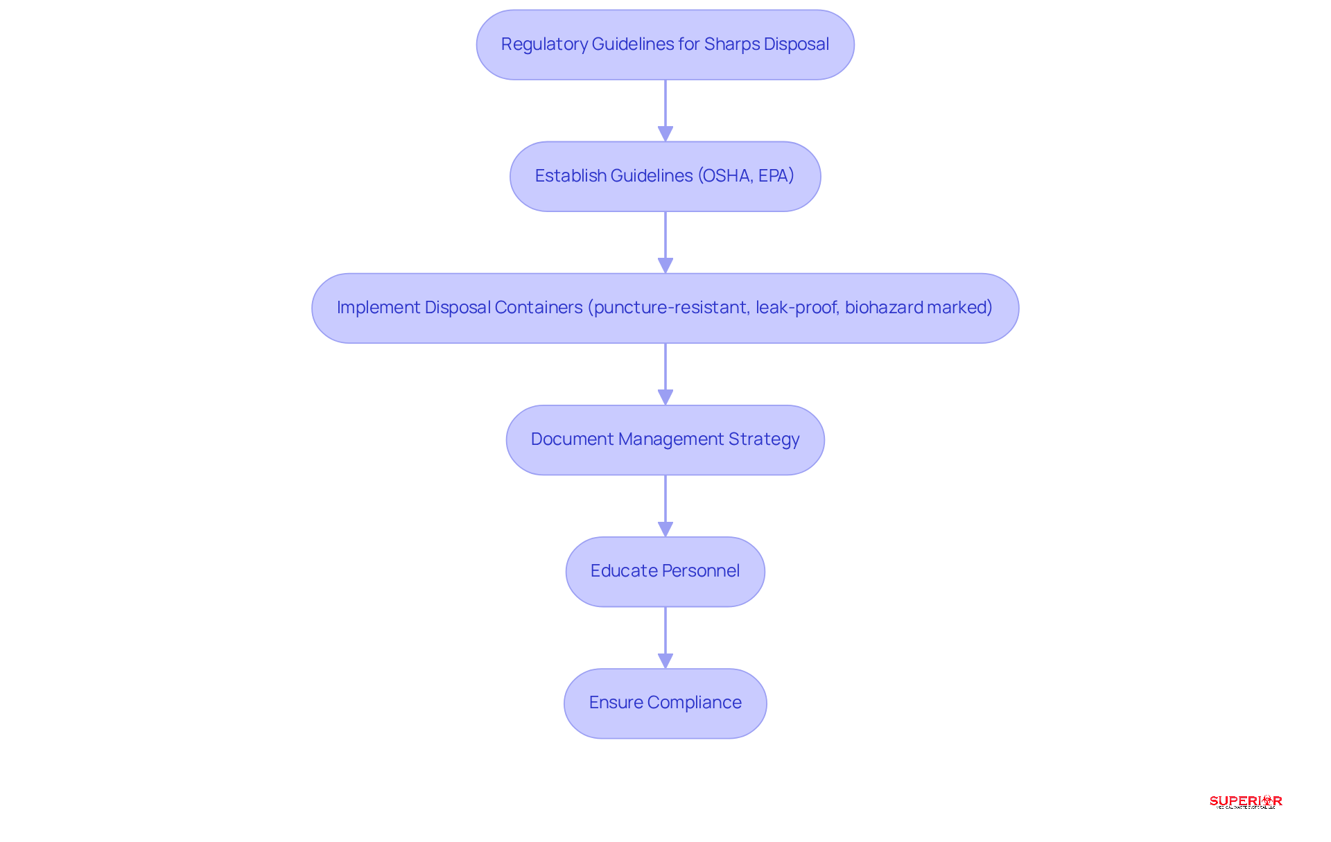 This flowchart outlines the steps healthcare providers must follow to comply with sharps disposal regulations. Each box represents a key action in the process, guiding you through the necessary requirements. This flowchart outlines the steps healthcare providers must follow to comply with sharps disposal regulations. Each box represents a key action in the process, guiding you through the necessary requirements.