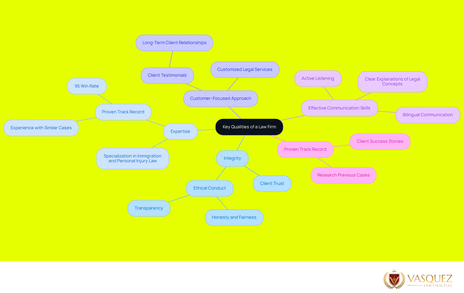 This mindmap shows the essential qualities to look for in a law firm. Each branch represents a key quality, and the sub-branches provide supporting details or examples. Use this map to understand what makes a law firm effective in representing clients.