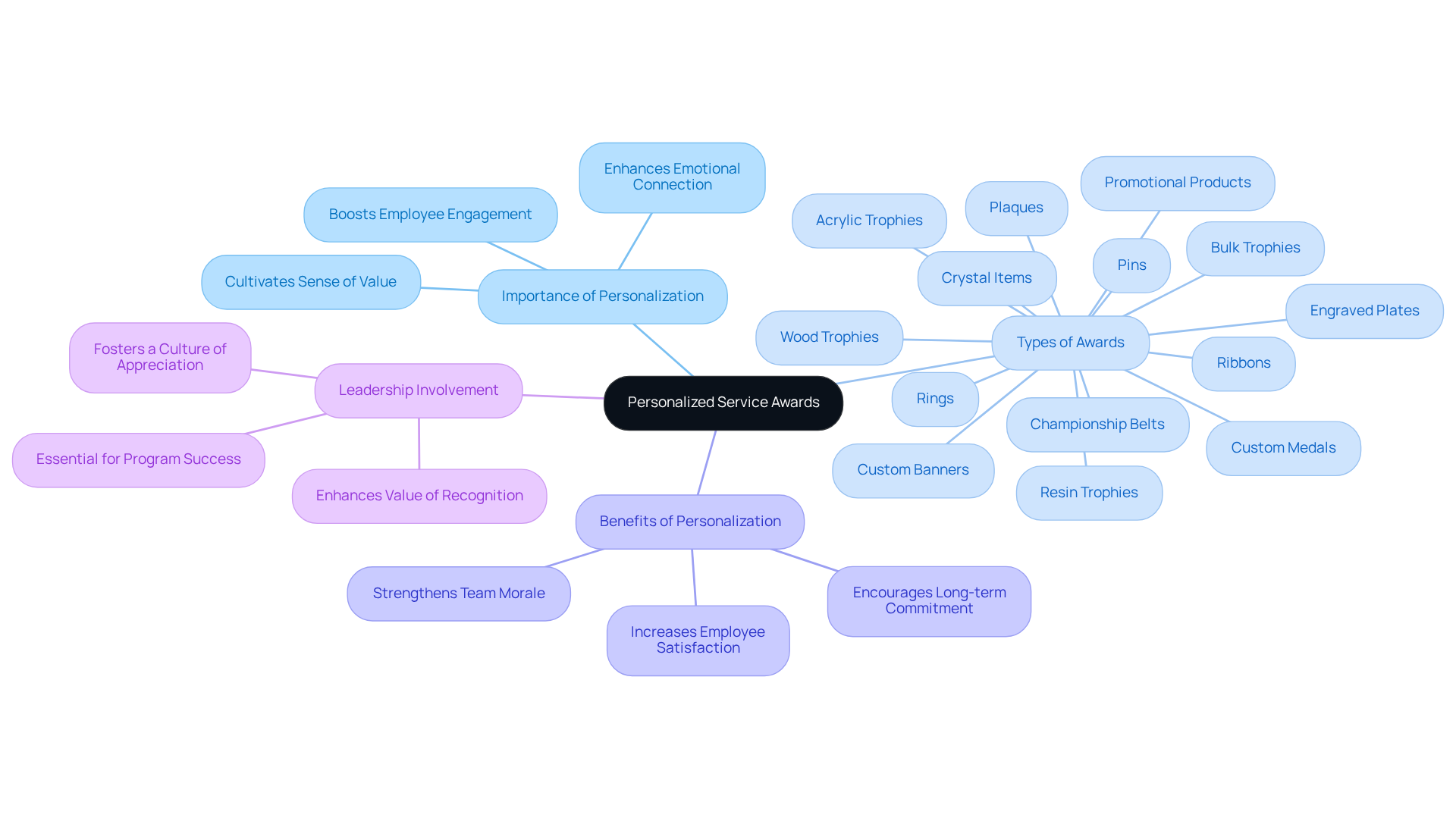 This mindmap starts with the main idea of personalizing service awards at the center. Each branch represents a key aspect of the topic, such as the types of awards available and the benefits of personalization. Follow the branches to explore how these elements connect and contribute to a more engaged workforce. This mindmap starts with the main idea of personalizing service awards at the center. Each branch represents a key aspect of the topic, such as the types of awards available and the benefits of personalization. Follow the branches to explore how these elements connect and contribute to a more engaged workforce.