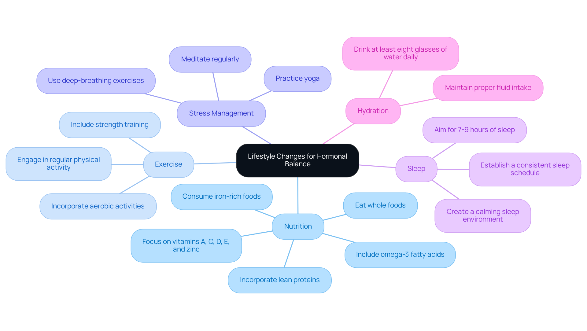 This mindmap shows how different lifestyle changes can help balance hormones and promote healthy hair growth. Each main branch represents a key area of focus, and the sub-branches provide specific actions you can take to support your hair health. This mindmap shows how different lifestyle changes can help balance hormones and promote healthy hair growth. Each main branch represents a key area of focus, and the sub-branches provide specific actions you can take to support your hair health.