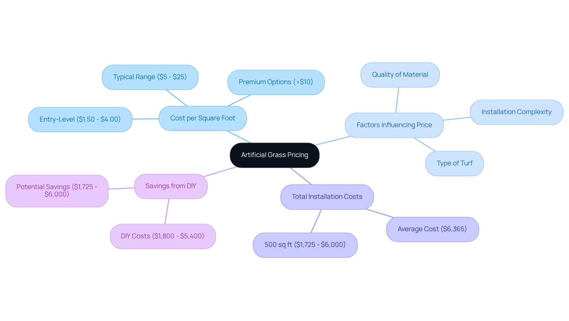 The central node shows the main topic, while branches represent different aspects of pricing. Each sub-branch provides specific details, helping you see how costs vary and what factors to consider.