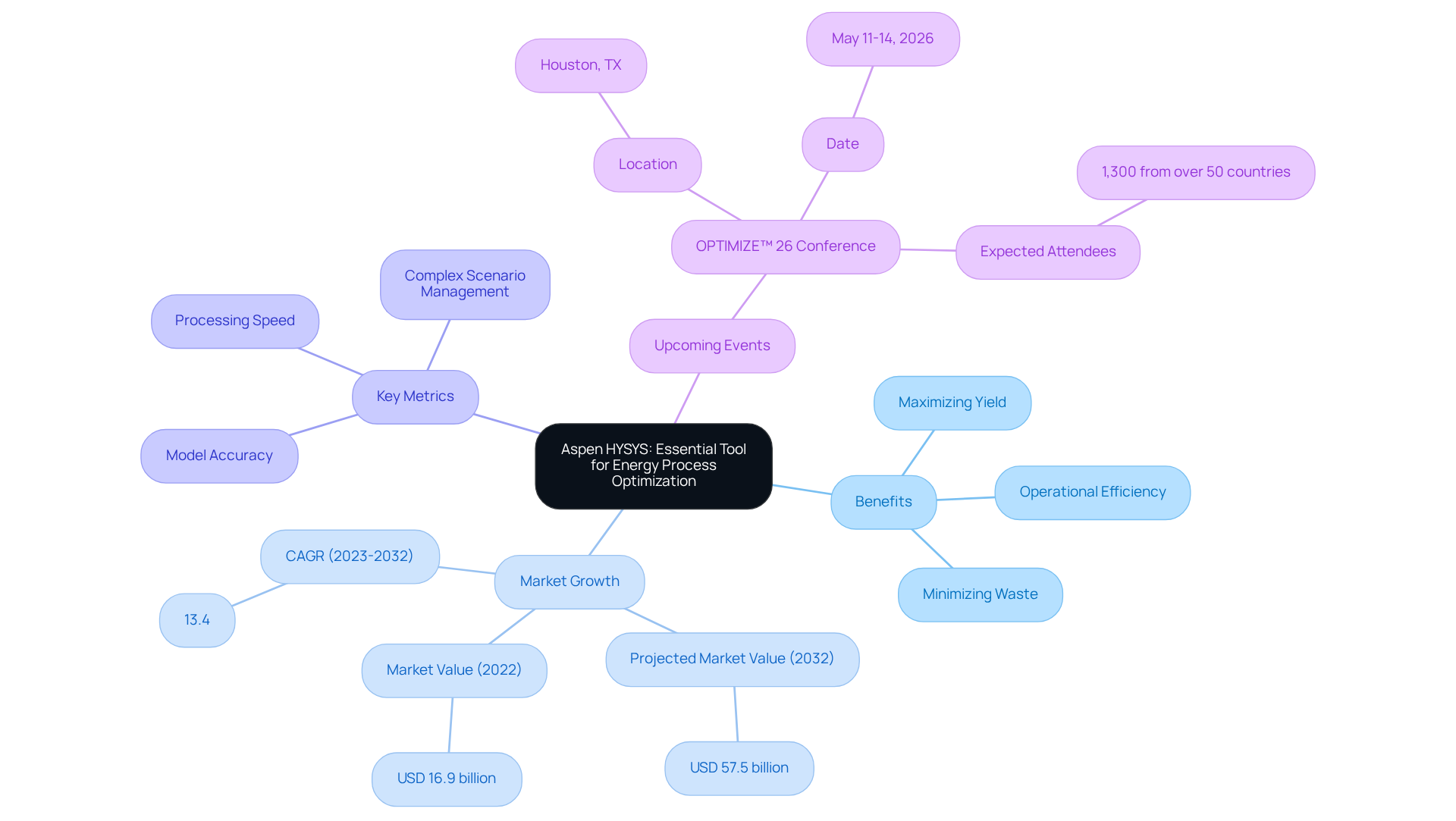 This mindmap starts with Aspen HYSYS at the center, branching out to show its benefits, market growth, key evaluation metrics, and upcoming events. Each branch represents a different aspect of how Aspen HYSYS contributes to energy process optimization.