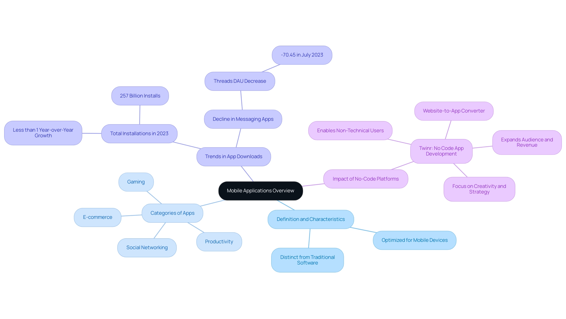 The central node represents mobile applications, with branches showing their categories, trends, and development impacts.