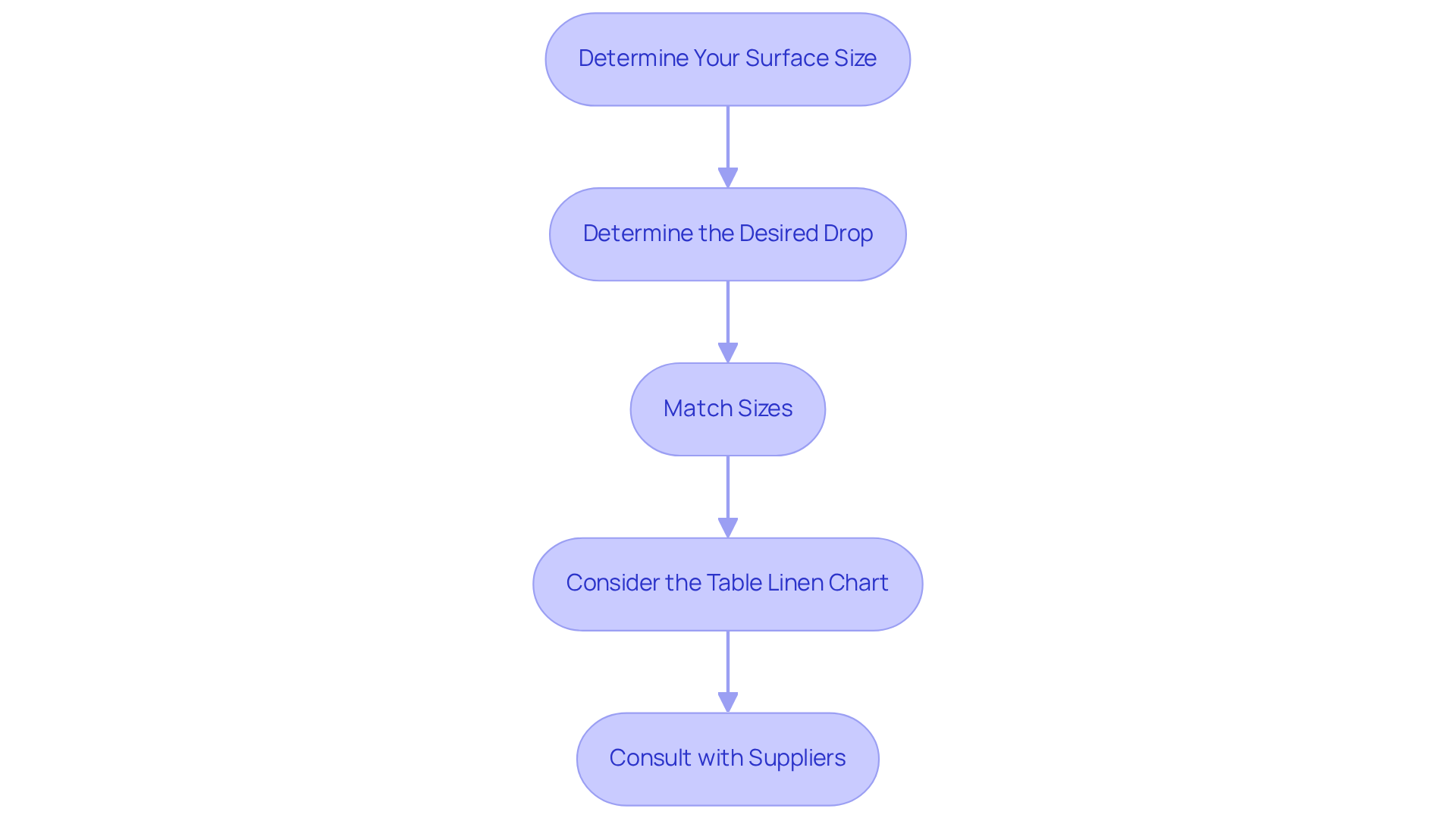 Each box represents a step in choosing the right linens for your event. Follow the arrows to see how to move from one step to the next, ensuring you select the perfect fabric for your tables.