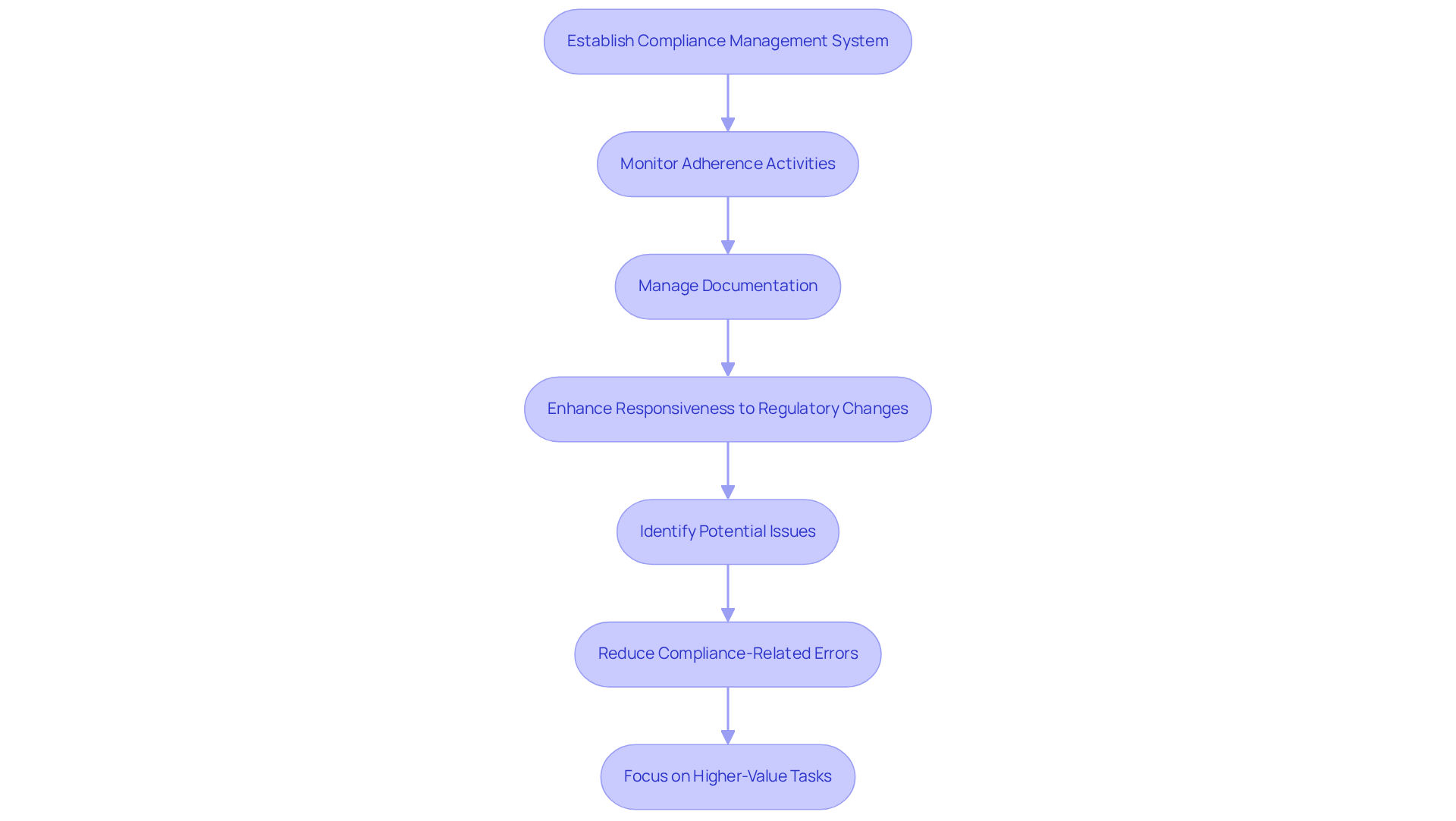 Follow the arrows to see how adopting a Compliance Management System leads to better compliance and efficiency. Each step builds on the previous one, showing the journey organizations take to improve their regulatory adherence.