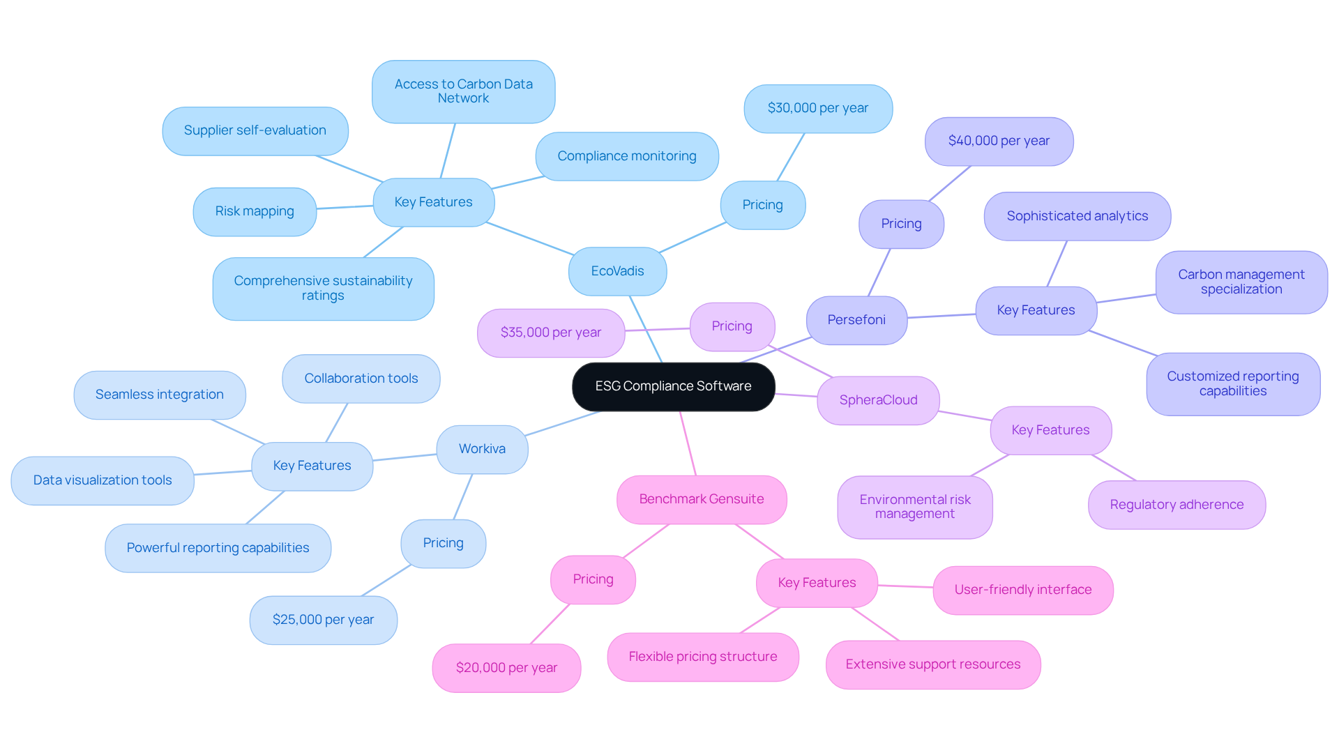 The central node represents the overall topic of ESG compliance software. Each branch represents a different software solution, with sub-branches detailing their pricing and key features. This layout helps you quickly compare options and find the best fit for your needs. The central node represents the overall topic of ESG compliance software. Each branch represents a different software solution, with sub-branches detailing their pricing and key features. This layout helps you quickly compare options and find the best fit for your needs.