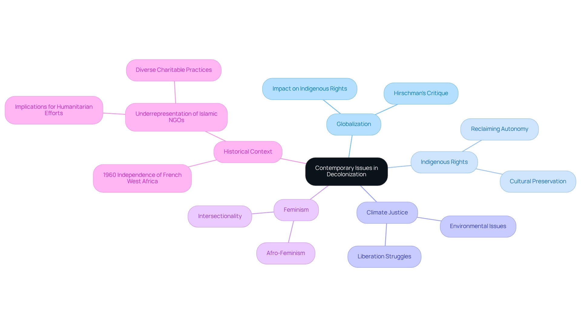 The central node represents the main topic, with branches illustrating key themes of decolonization, each color-coded for easy identification.