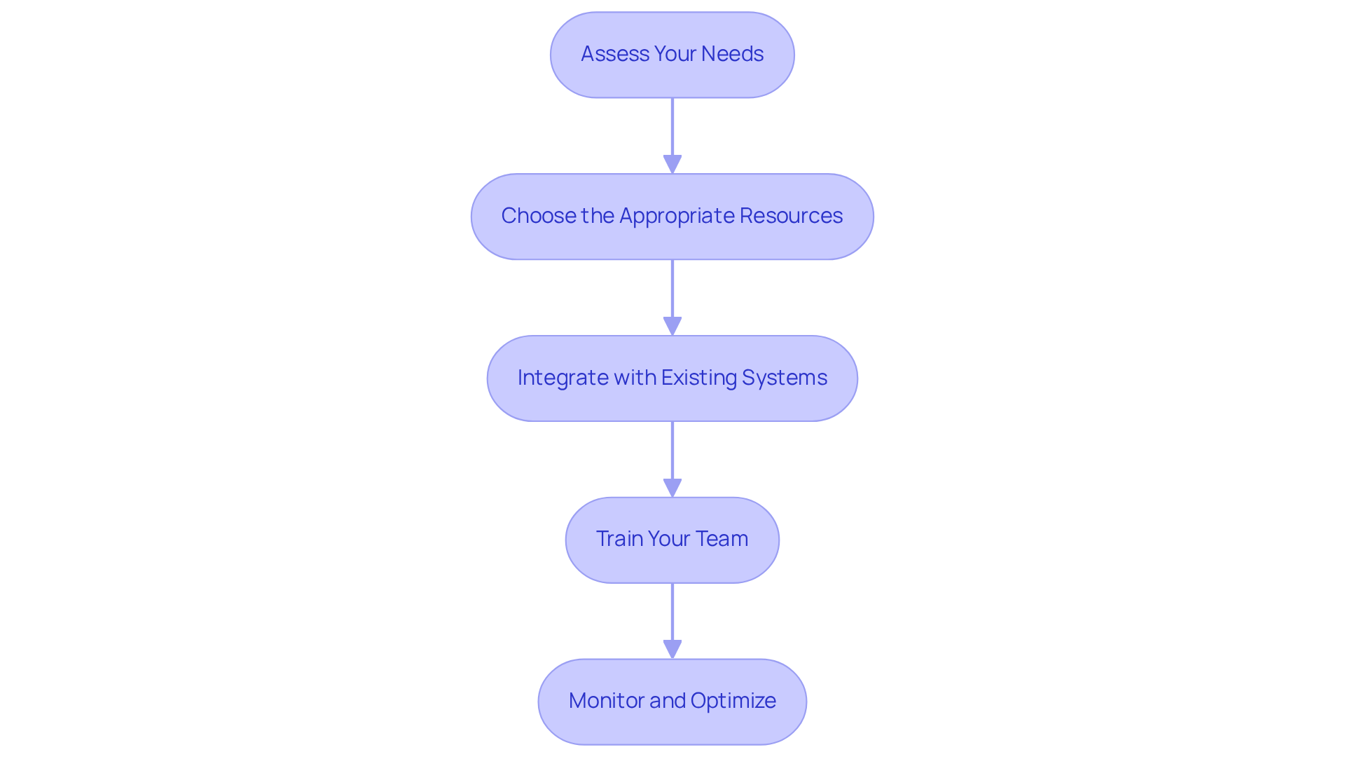 Each box represents a step in the process of using AI for lead capture. Follow the arrows to see how each step leads to the next, guiding you through the implementation journey.