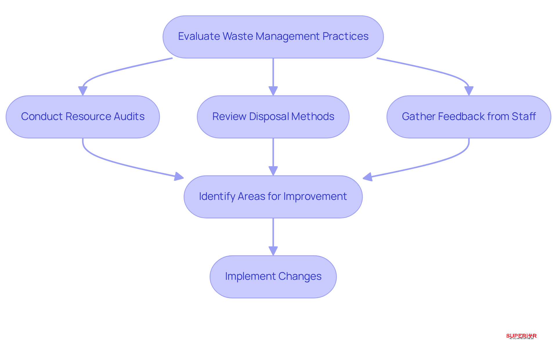 Follow the arrows to see how each step in evaluating waste management leads to improvements in safety, cost, and compliance.