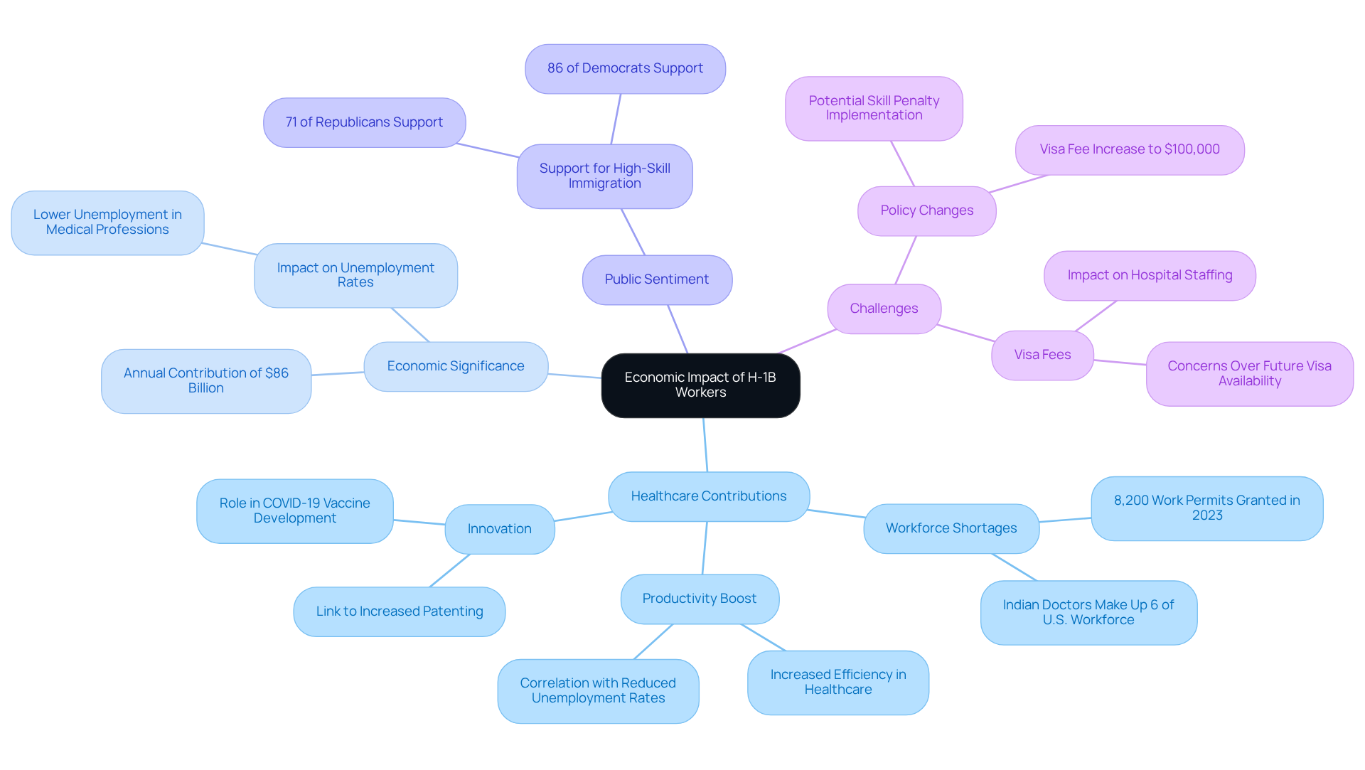 This mindmap illustrates how H-1B workers contribute to the economy, especially in healthcare. Each branch shows a different aspect of their impact, from filling critical roles to boosting the economy, and highlights the challenges they face. Follow the branches to understand the interconnectedness of these ideas. This mindmap illustrates how H-1B workers contribute to the economy, especially in healthcare. Each branch shows a different aspect of their impact, from filling critical roles to boosting the economy, and highlights the challenges they face. Follow the branches to understand the interconnectedness of these ideas.
