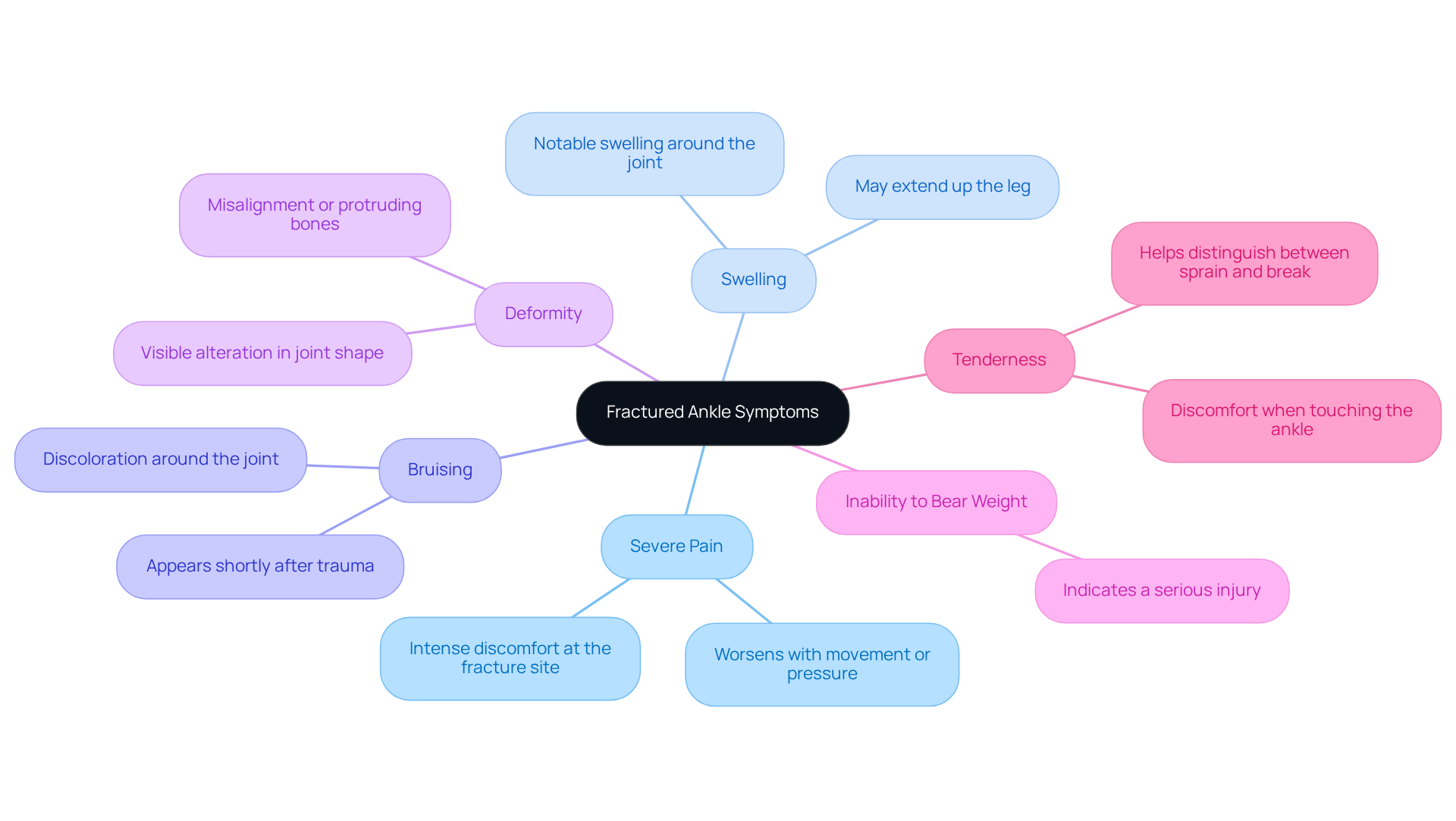 This mindmap starts with the main topic in the center and branches out to show each symptom of a fractured ankle. Each branch represents a different symptom, and you can follow the lines to see how they relate to the overall topic. The colors help differentiate each symptom, making it easier to understand at a glance.