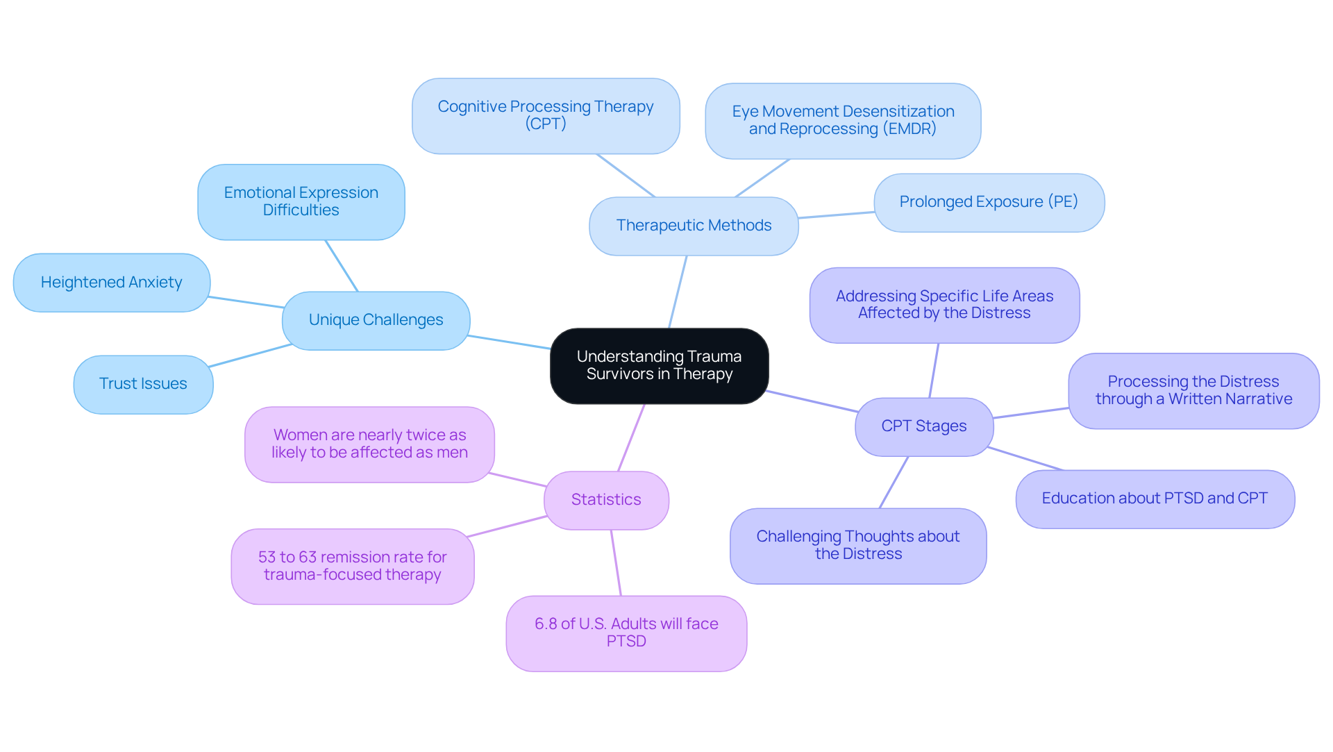This mindmap illustrates the various aspects of therapy for trauma survivors. Start at the center with the main topic, then explore the branches to see the unique challenges they face, the therapeutic methods available, and the stages of Cognitive Processing Therapy. Each branch represents a different area of focus, helping to visualize how these elements connect. This mindmap illustrates the various aspects of therapy for trauma survivors. Start at the center with the main topic, then explore the branches to see the unique challenges they face, the therapeutic methods available, and the stages of Cognitive Processing Therapy. Each branch represents a different area of focus, helping to visualize how these elements connect.