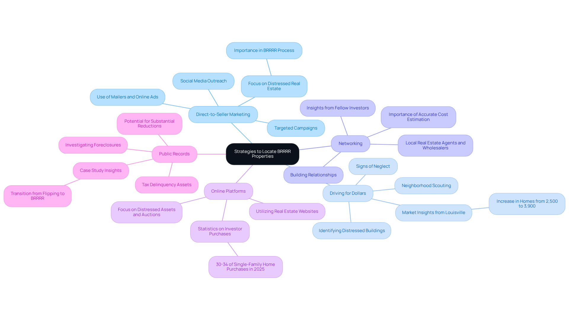 This mindmap starts with the main idea of finding BRRRR properties at the center. Each branch represents a different strategy, and the sub-branches provide more details about how to implement those strategies. Follow the branches to explore various approaches to successful real estate investment. This mindmap starts with the main idea of finding BRRRR properties at the center. Each branch represents a different strategy, and the sub-branches provide more details about how to implement those strategies. Follow the branches to explore various approaches to successful real estate investment.