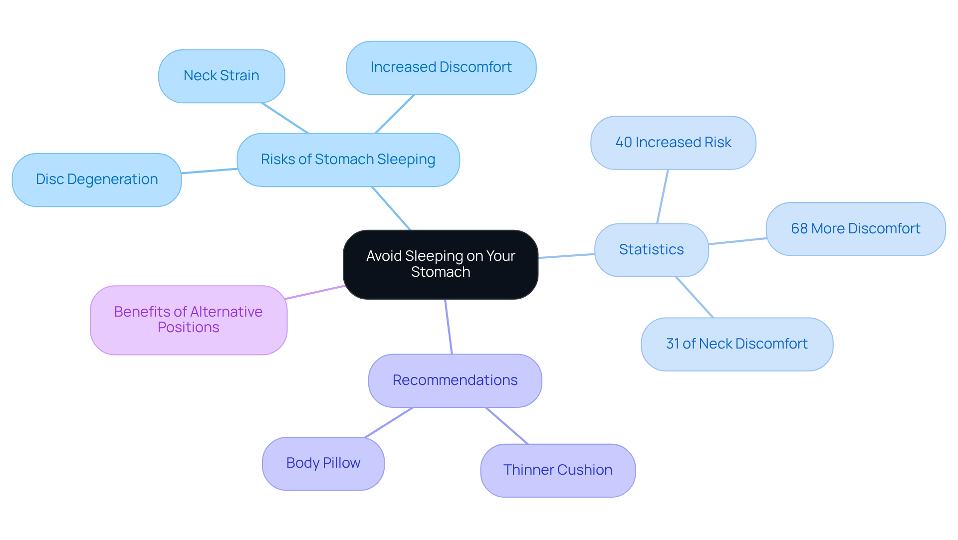 This mindmap illustrates the dangers of sleeping on your stomach and offers insights into better sleeping positions. Each branch represents a different aspect of the topic, helping you see how they connect and why changing your sleep posture is important. This mindmap illustrates the dangers of sleeping on your stomach and offers insights into better sleeping positions. Each branch represents a different aspect of the topic, helping you see how they connect and why changing your sleep posture is important.
