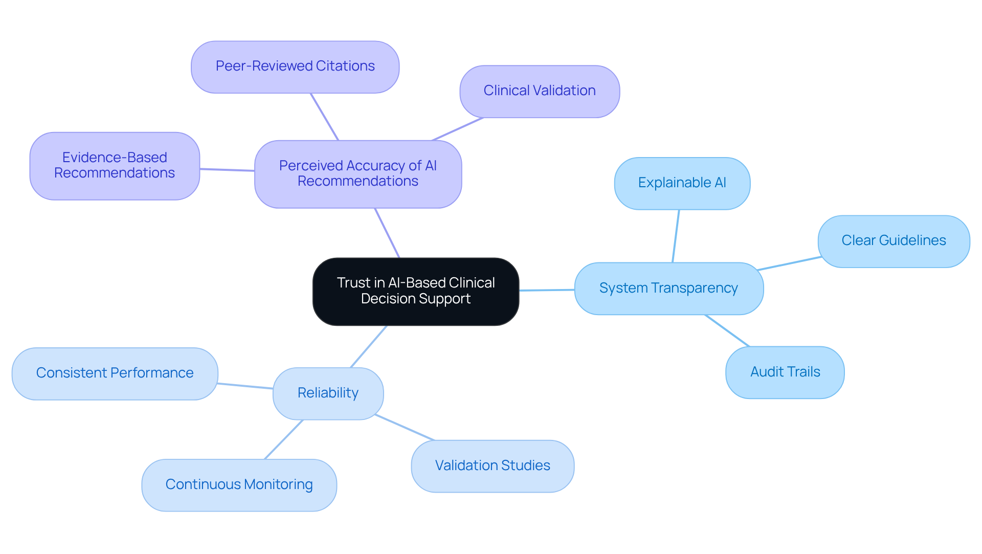 The central node represents the main theme of trust in AI, while the branches show the key factors that influence this trust. Each factor is essential for healthcare professionals to feel confident in using AI systems.