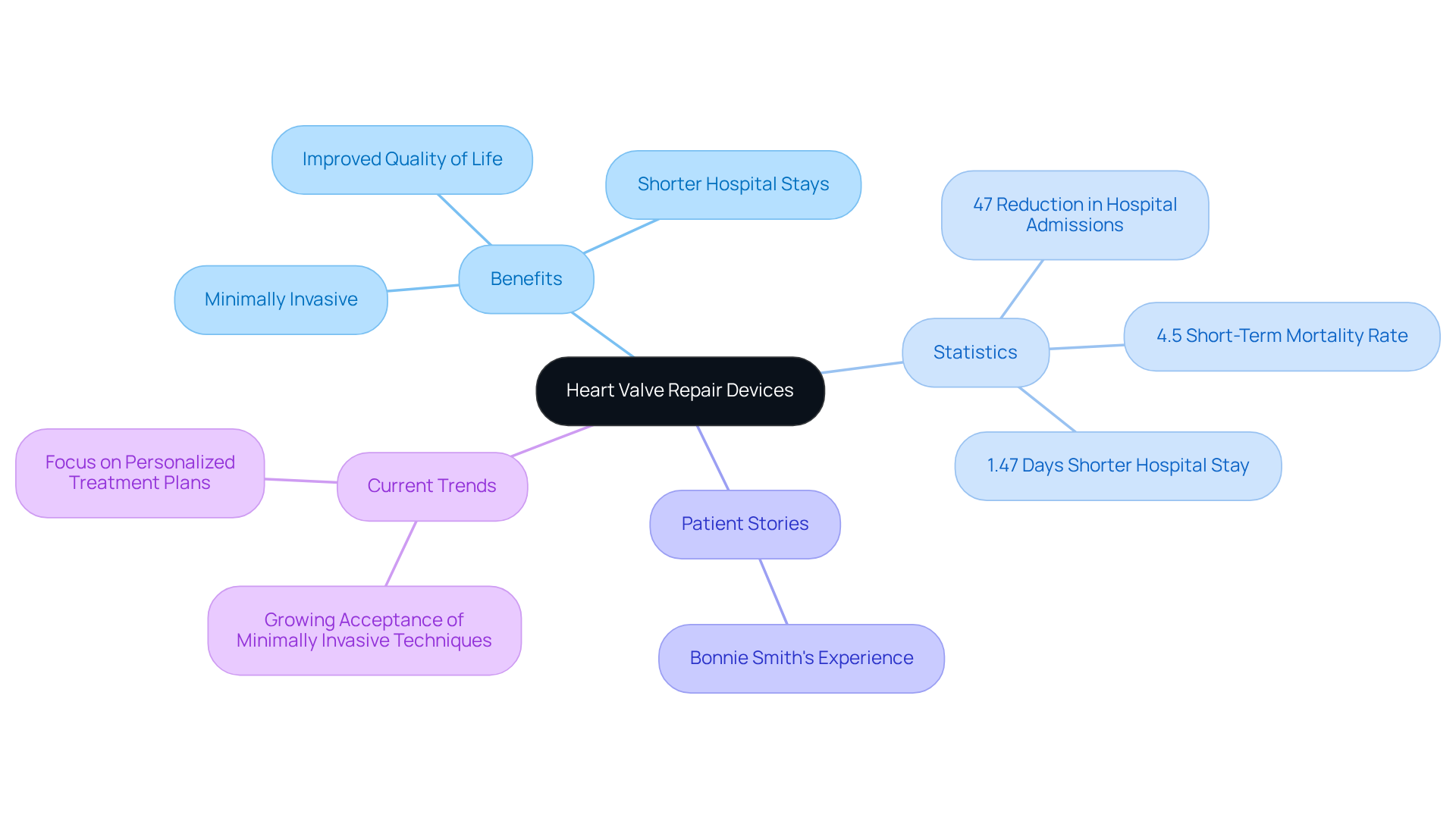 The central node represents heart valve repair devices, while the branches show different aspects like benefits and statistics. Each color-coded branch helps you easily identify related information, making it simple to understand the overall impact of these devices.