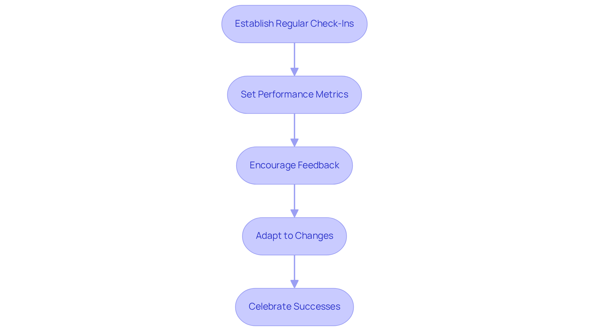 Each box represents a key practice for optimizing your outsourcing relationship. Follow the arrows to see how these practices connect and contribute to a successful partnership.