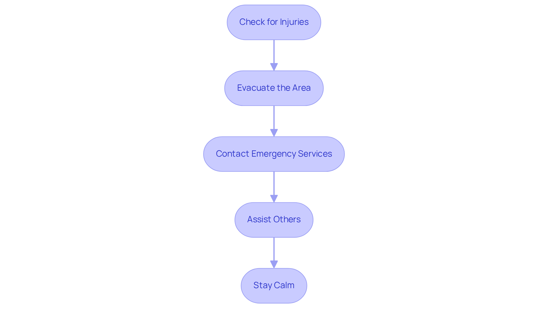 Each box represents a crucial step to take after an aviation accident. Follow the arrows to see the order in which these actions should be performed to ensure safety and support.